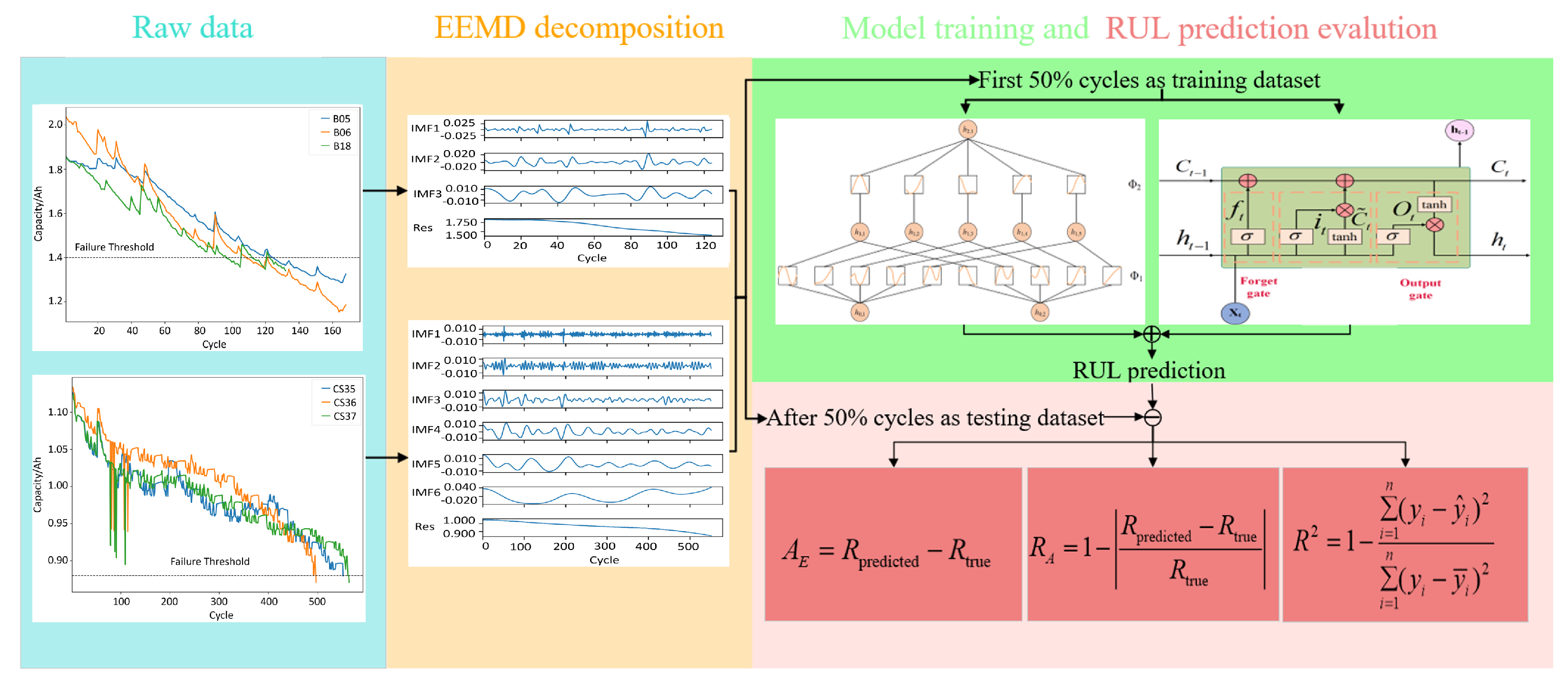 A Hybrid RUL Prediction Framework for Lithium-Ion Batteries Based on ...