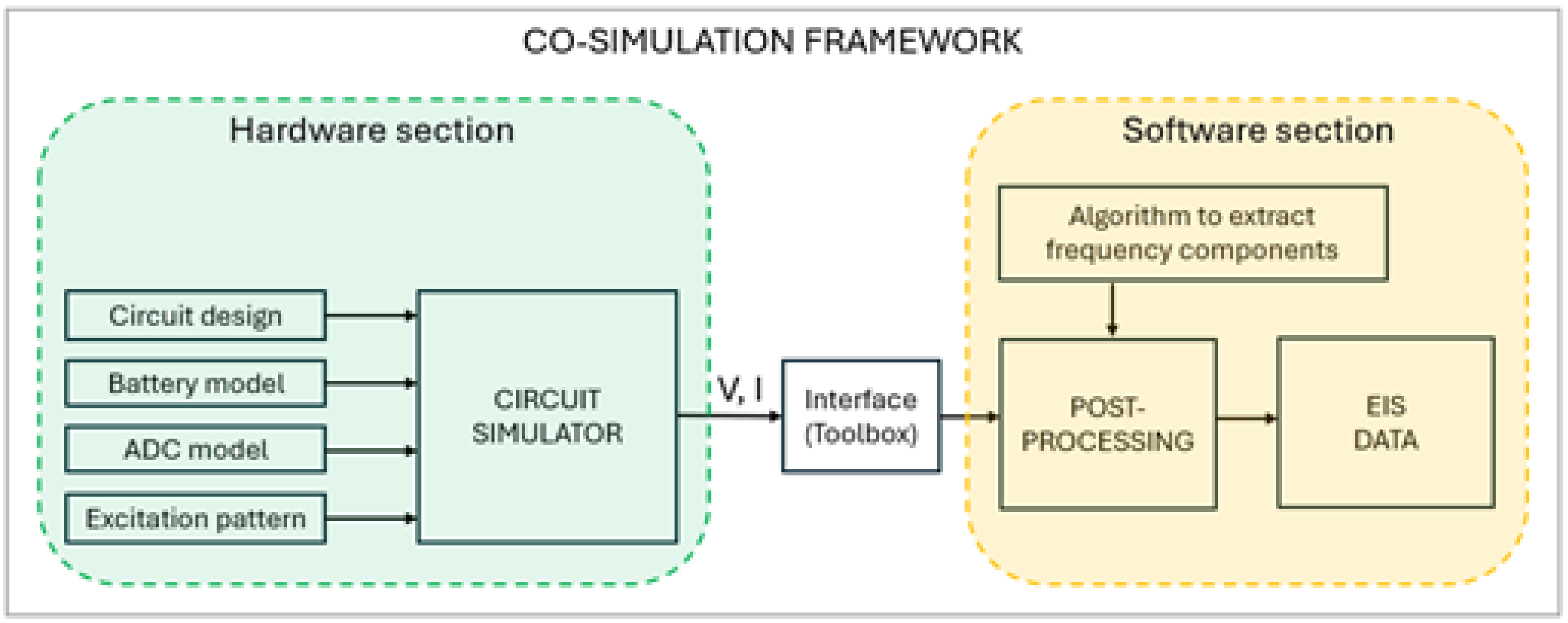 An Integrated Co-Simulation Framework for the Design, Analysis, and ...