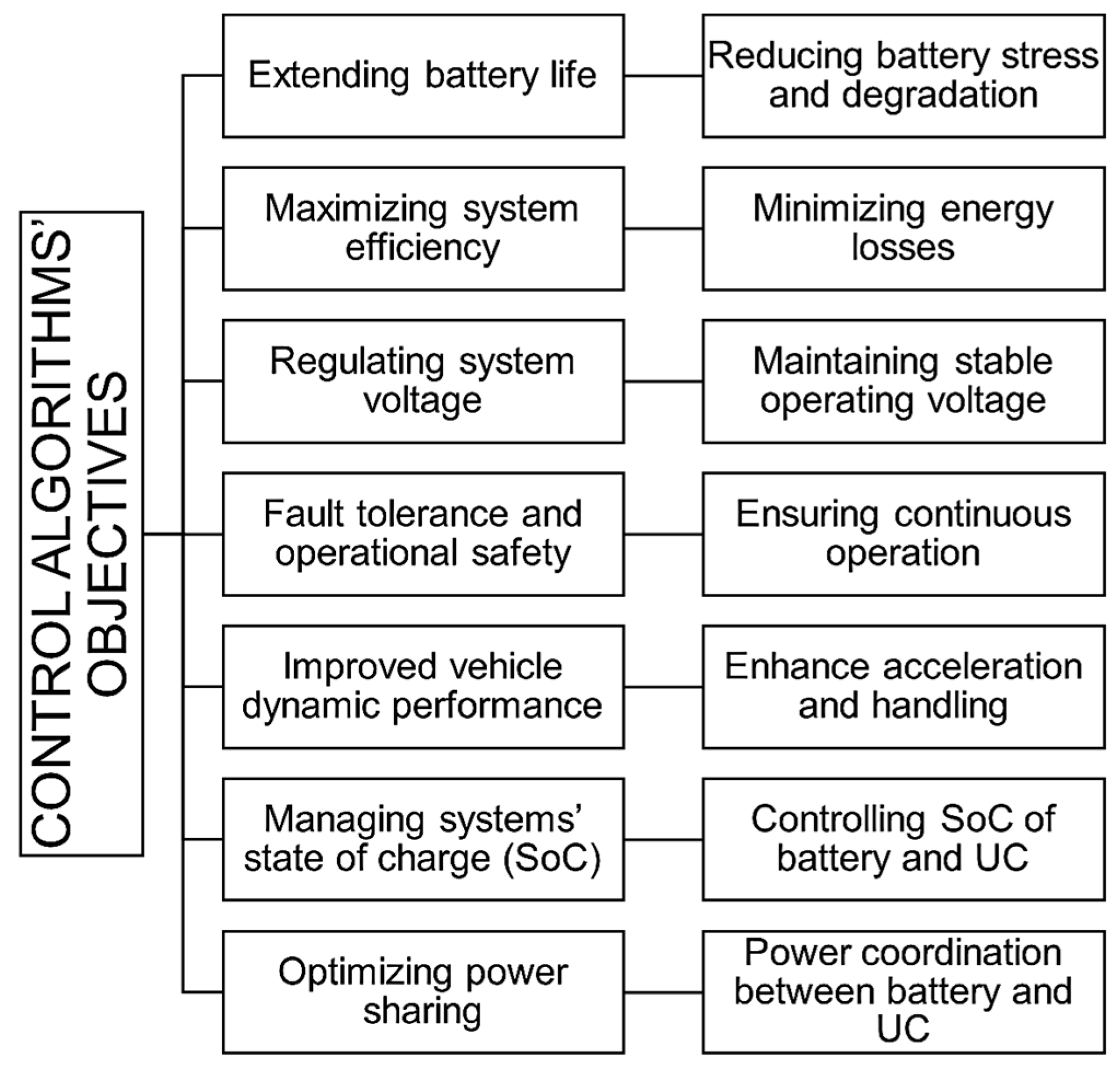 Control Algorithms for Ultracapacitors Integrated in Hybrid Energy ...