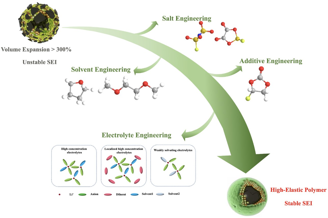 Recent Advances in Electrolyte Engineering for Silicon Anodes