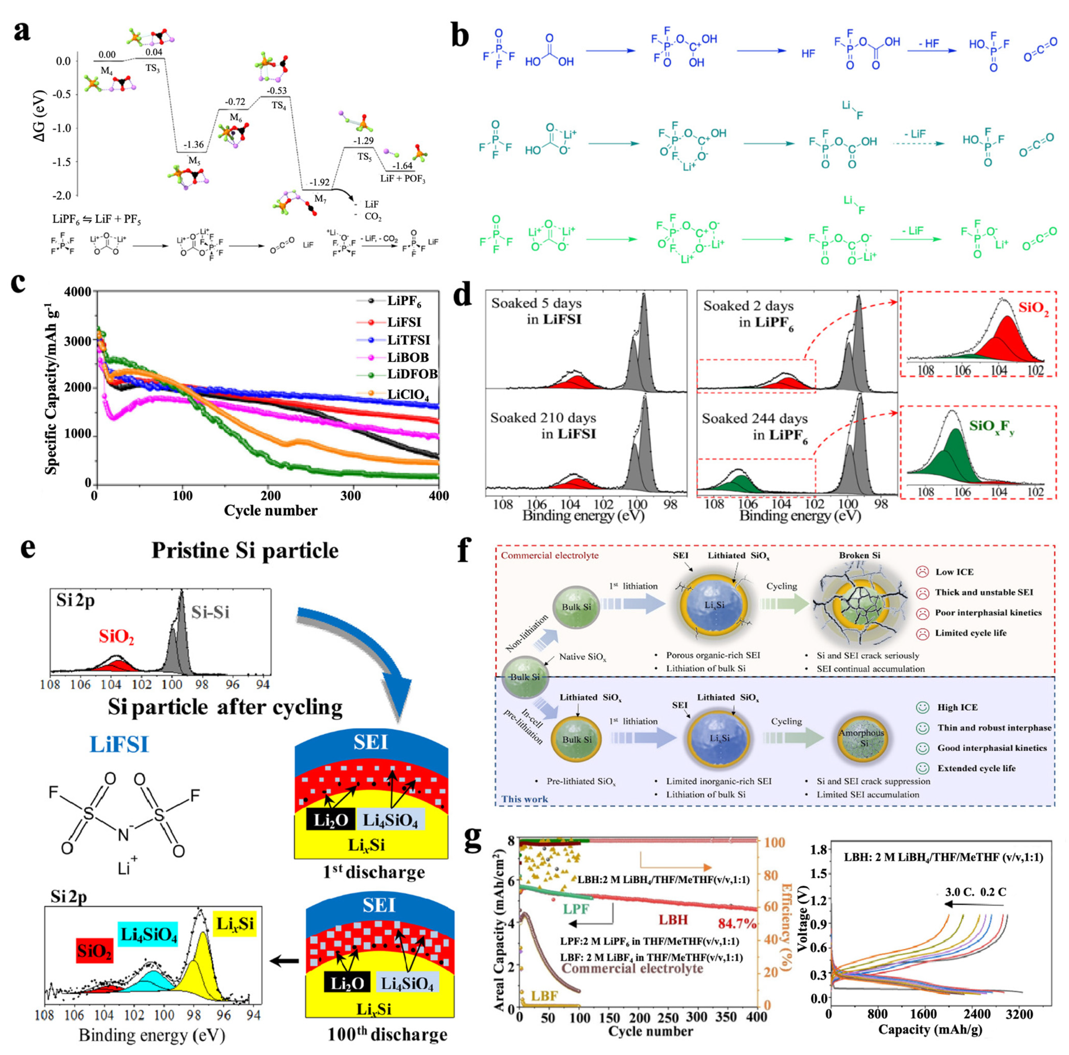 Recent Advances in Electrolyte Engineering for Silicon Anodes