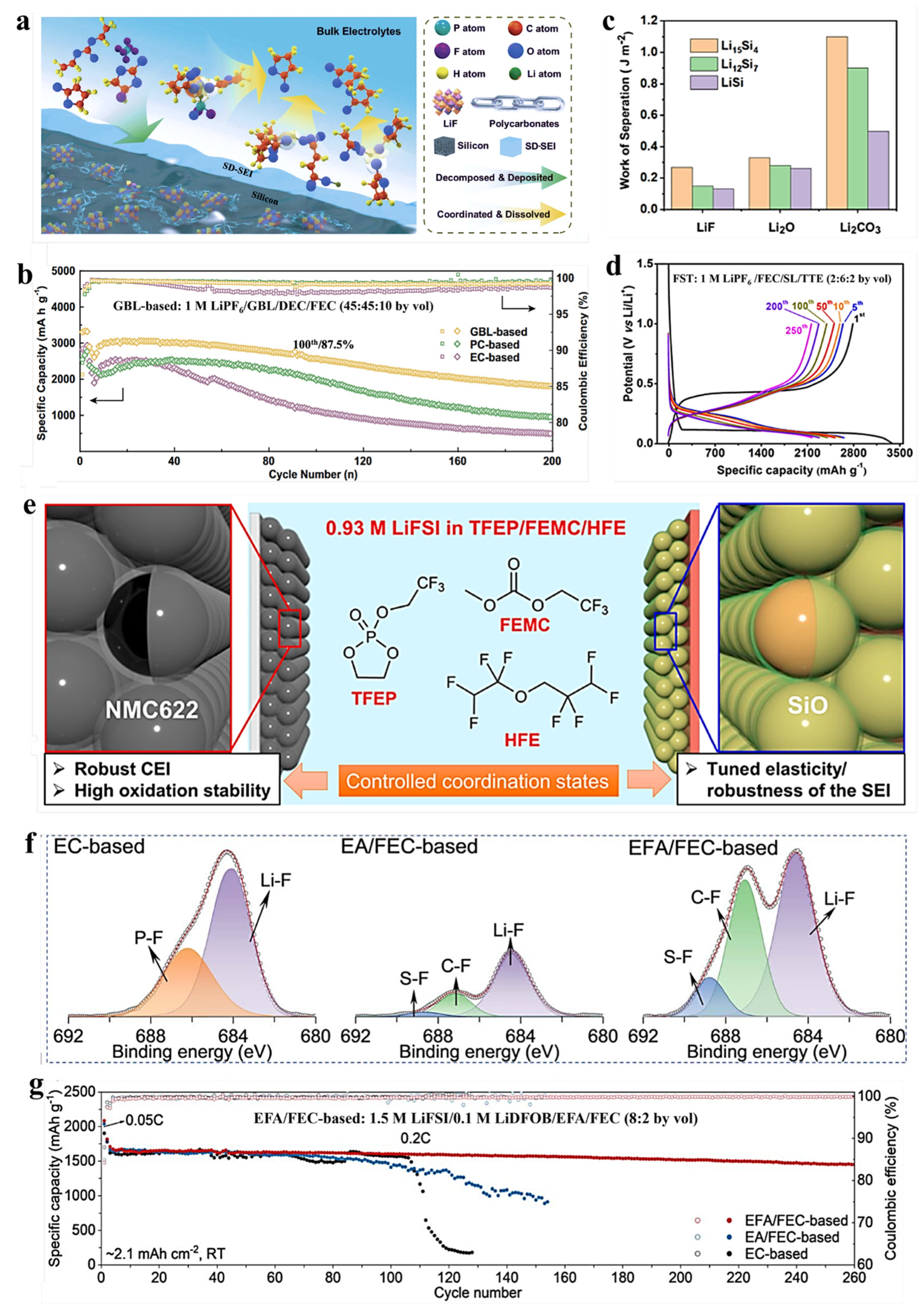 Recent Advances in Electrolyte Engineering for Silicon Anodes