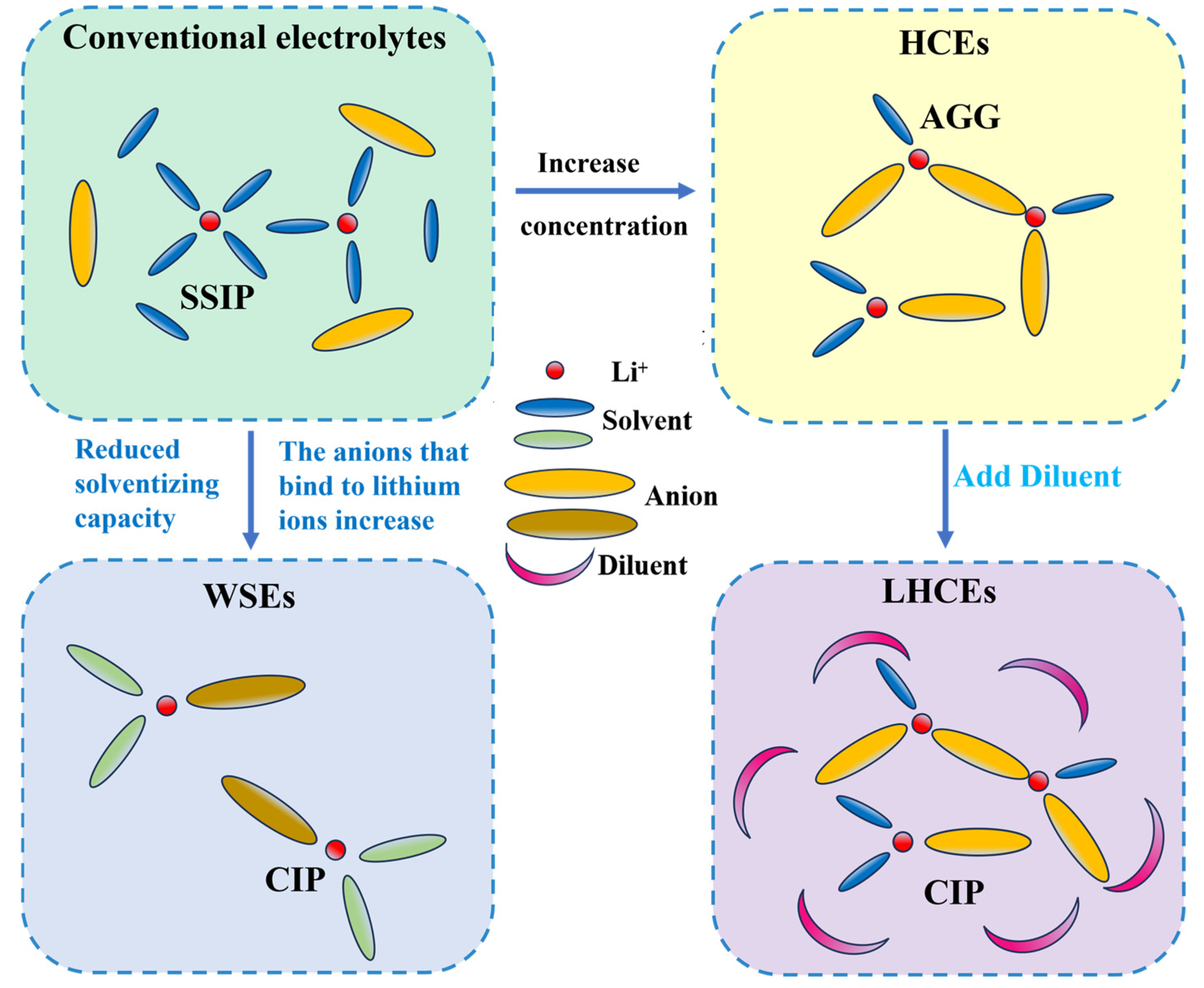 Recent Advances in Electrolyte Engineering for Silicon Anodes