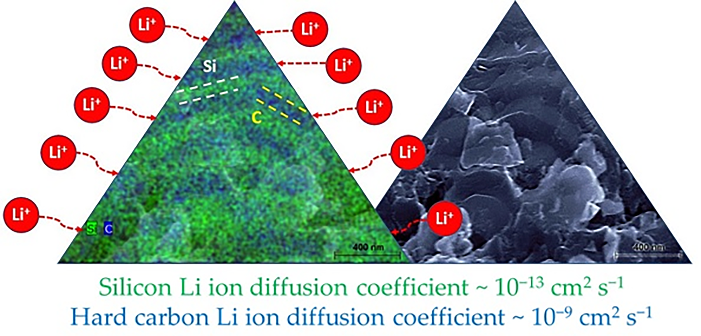 Layered Binder-Free C/Si Anodes for Li Ion Batteries