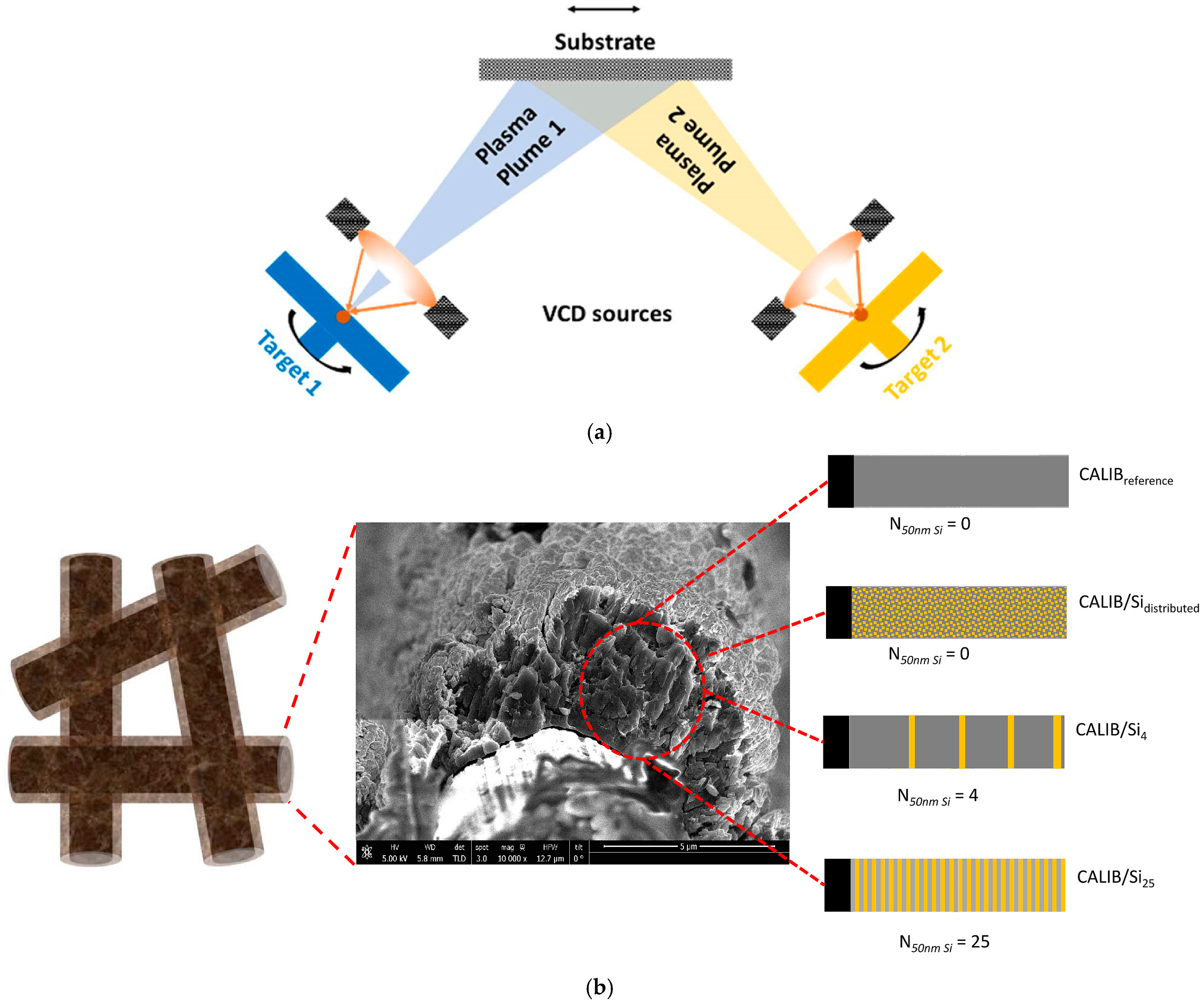 Layered Binder-Free C/Si Anodes for Li Ion Batteries