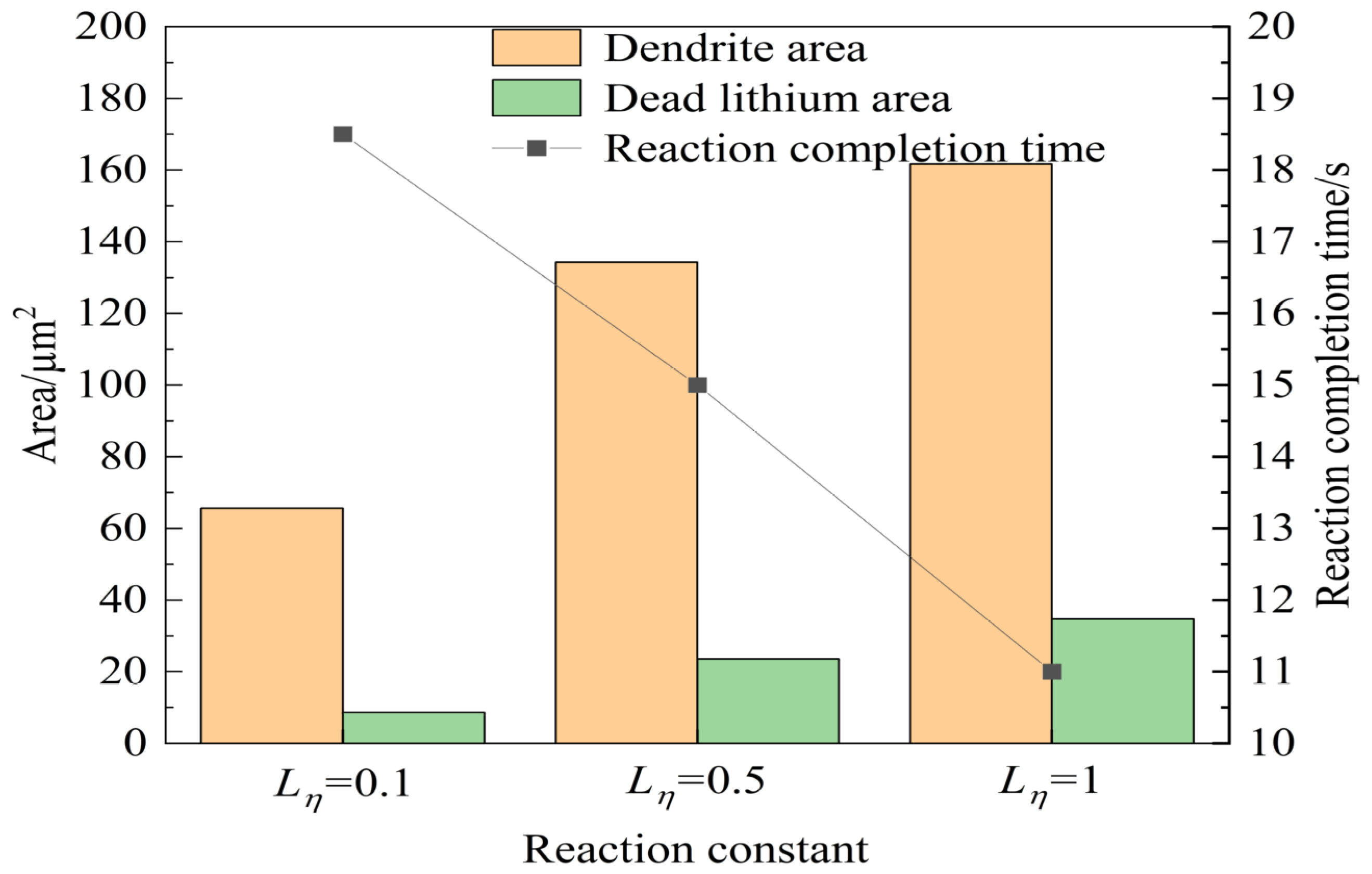 Effects of Key Factors on Lithium Dendrite Dissolution and Dead Lithium ...