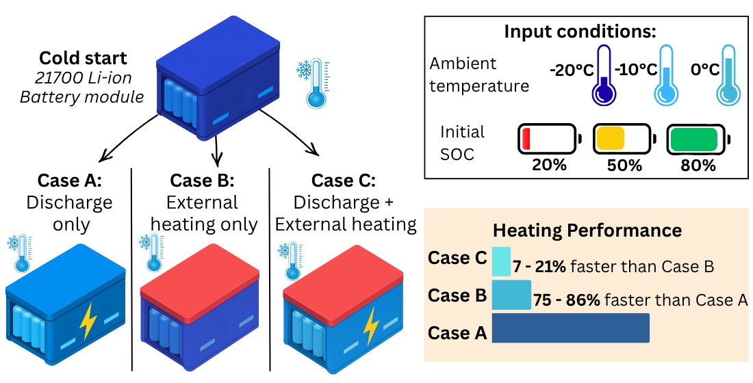 Thermal System Simulation of Heating Strategies for 21700 Lithium-Ion ...