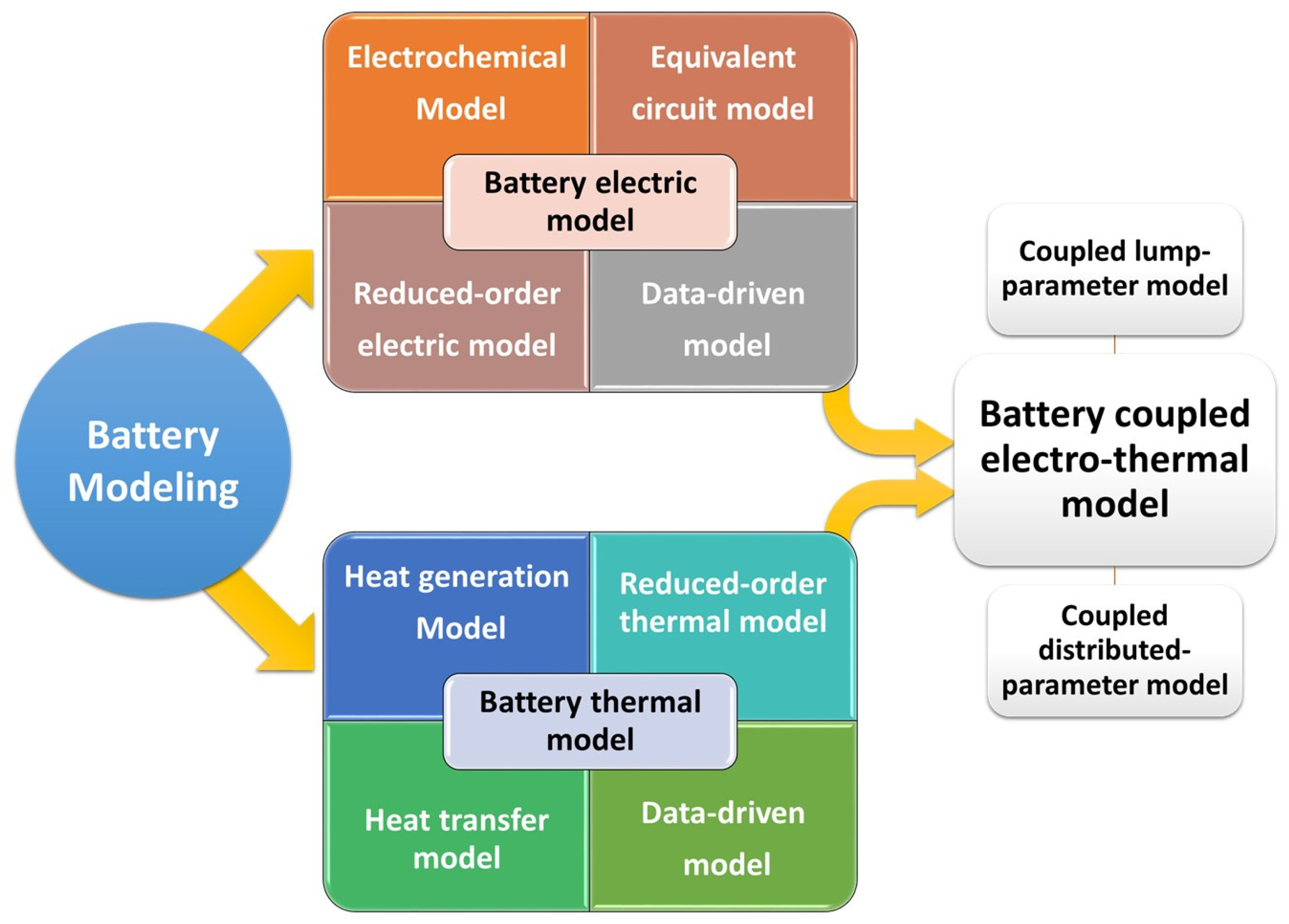 Advances in Battery Modeling and Management Systems: A Comprehensive ...