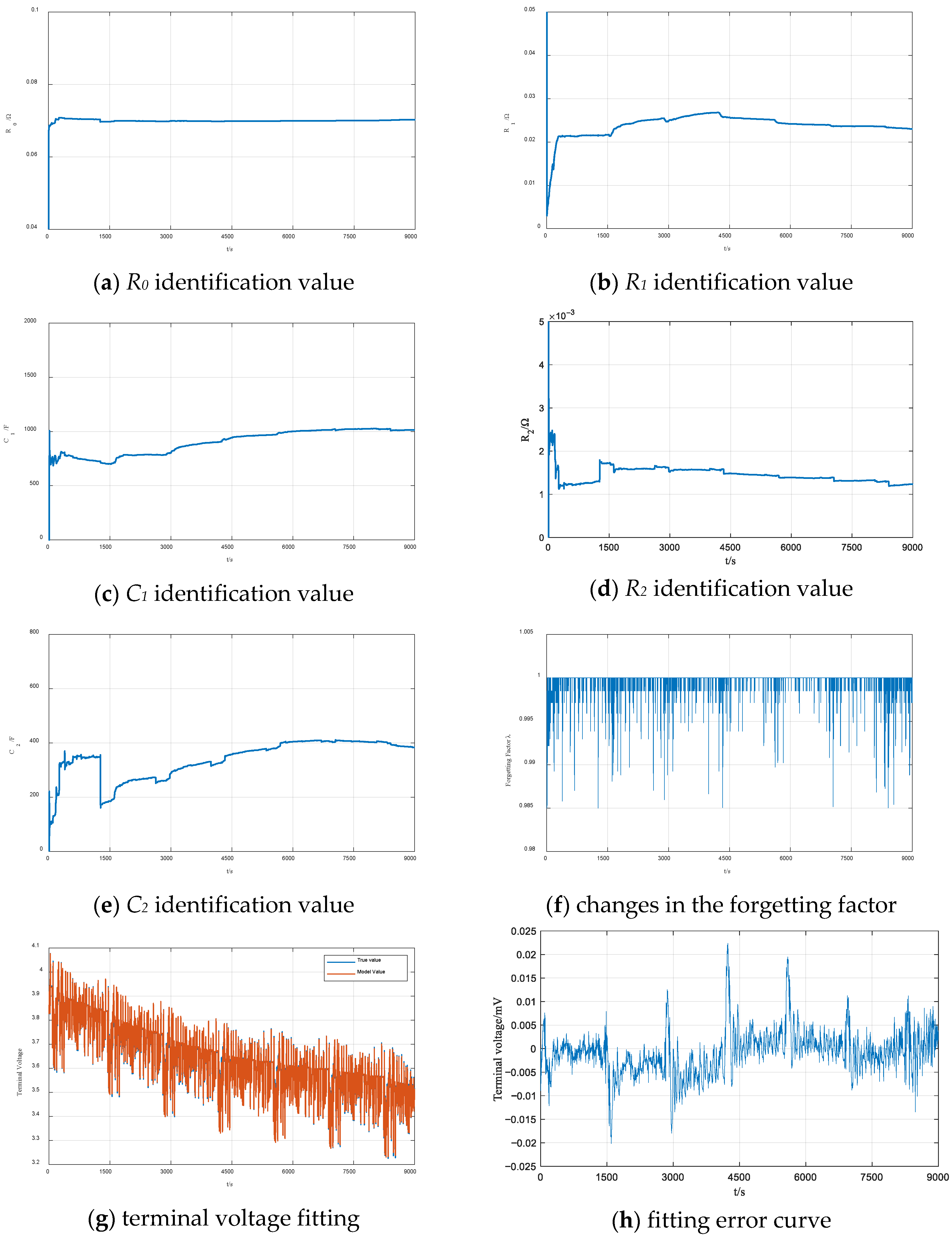 Battery Parameter Identification and SOC Estimation Based on Online ...