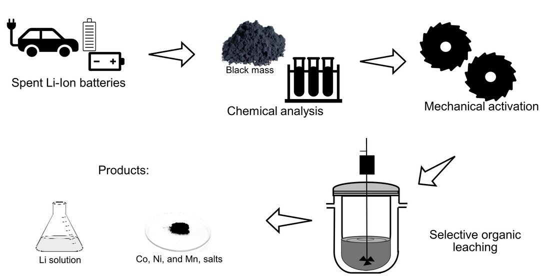 Li-Ion Battery Recycling via High-Intensity Milling Followed by Organic ...