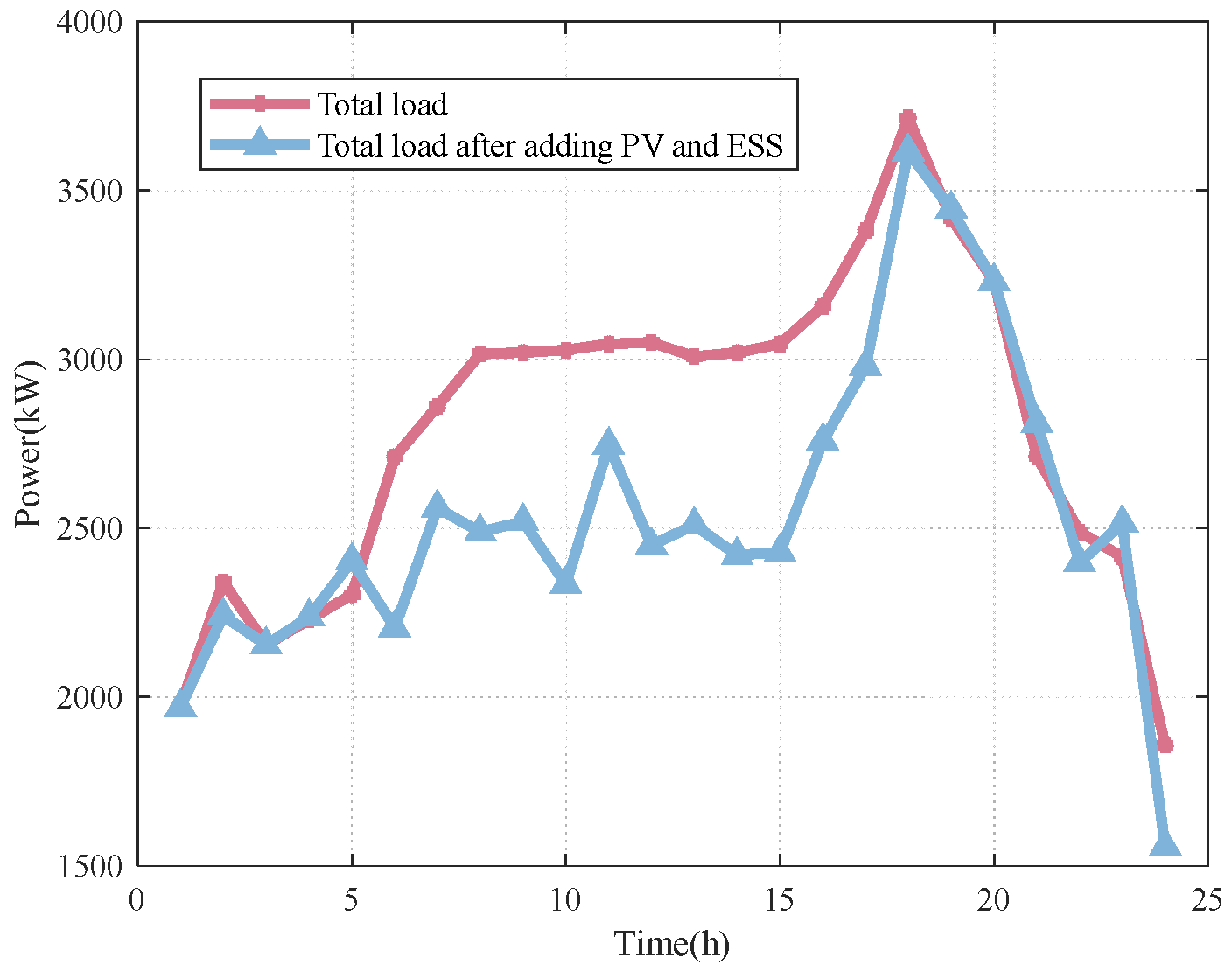 Distributed Energy Storage Configuration Method for AC/DC Hybrid ...