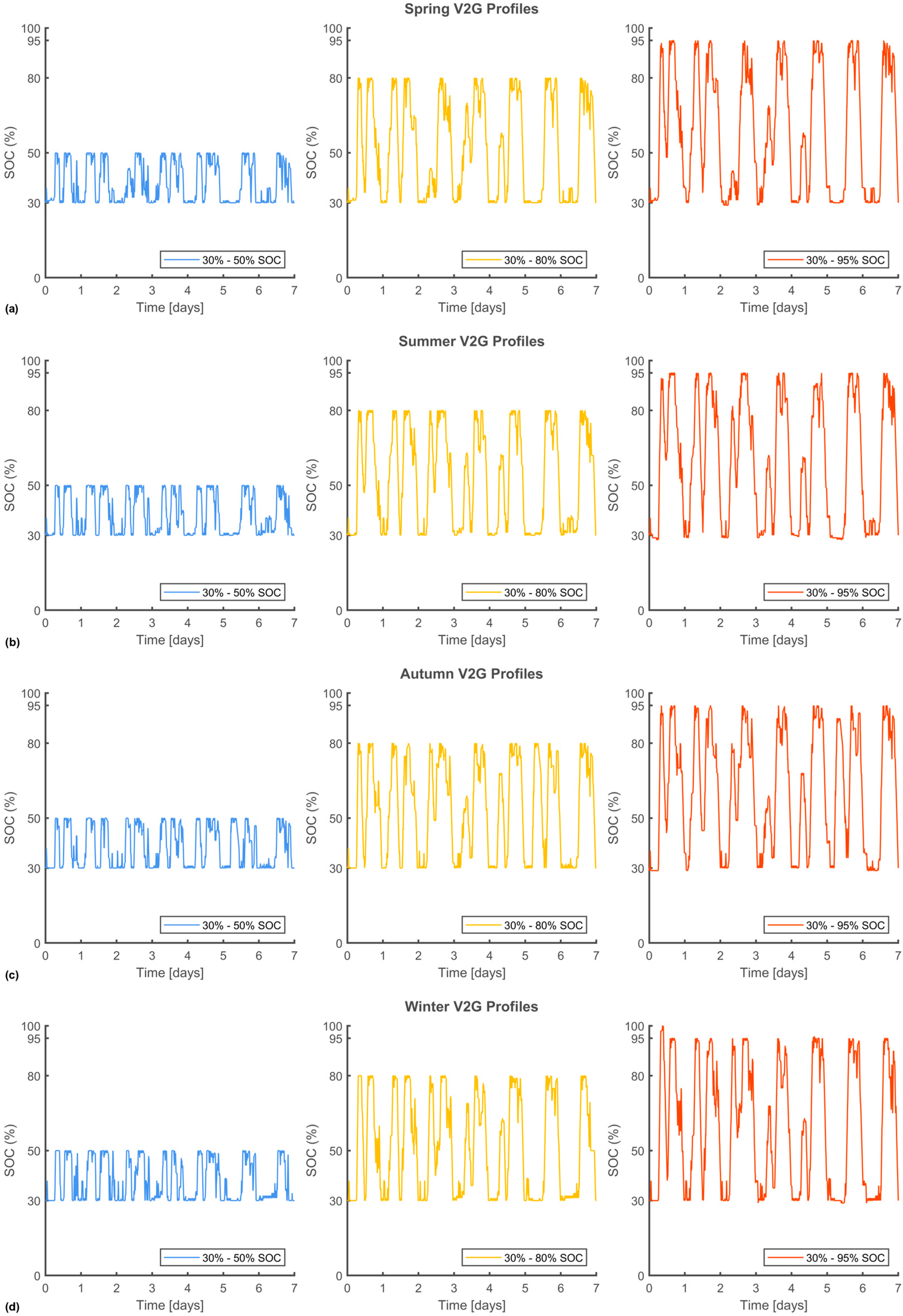 Experimental Investigation of the Impact of V2G Cycling on the Lifetime ...