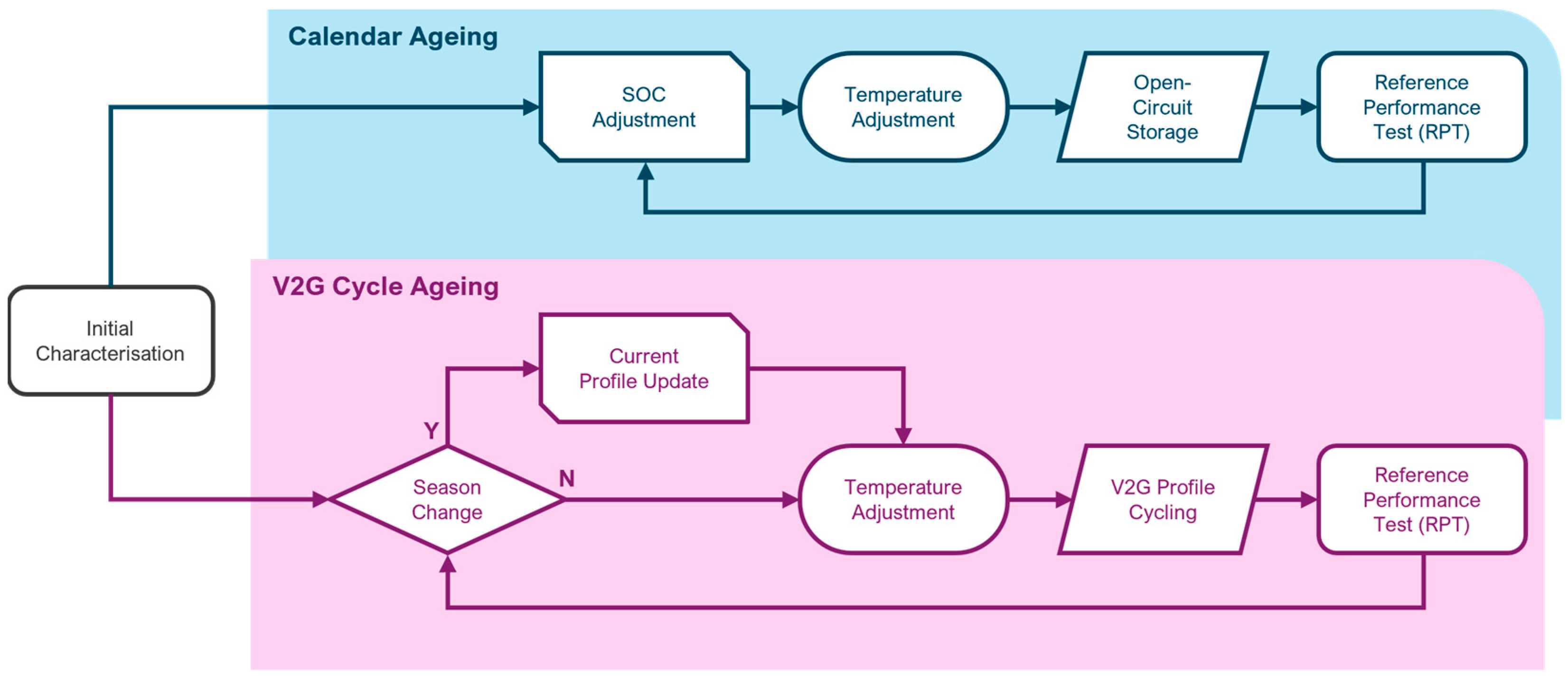 Experimental Investigation of the Impact of V2G Cycling on the Lifetime ...