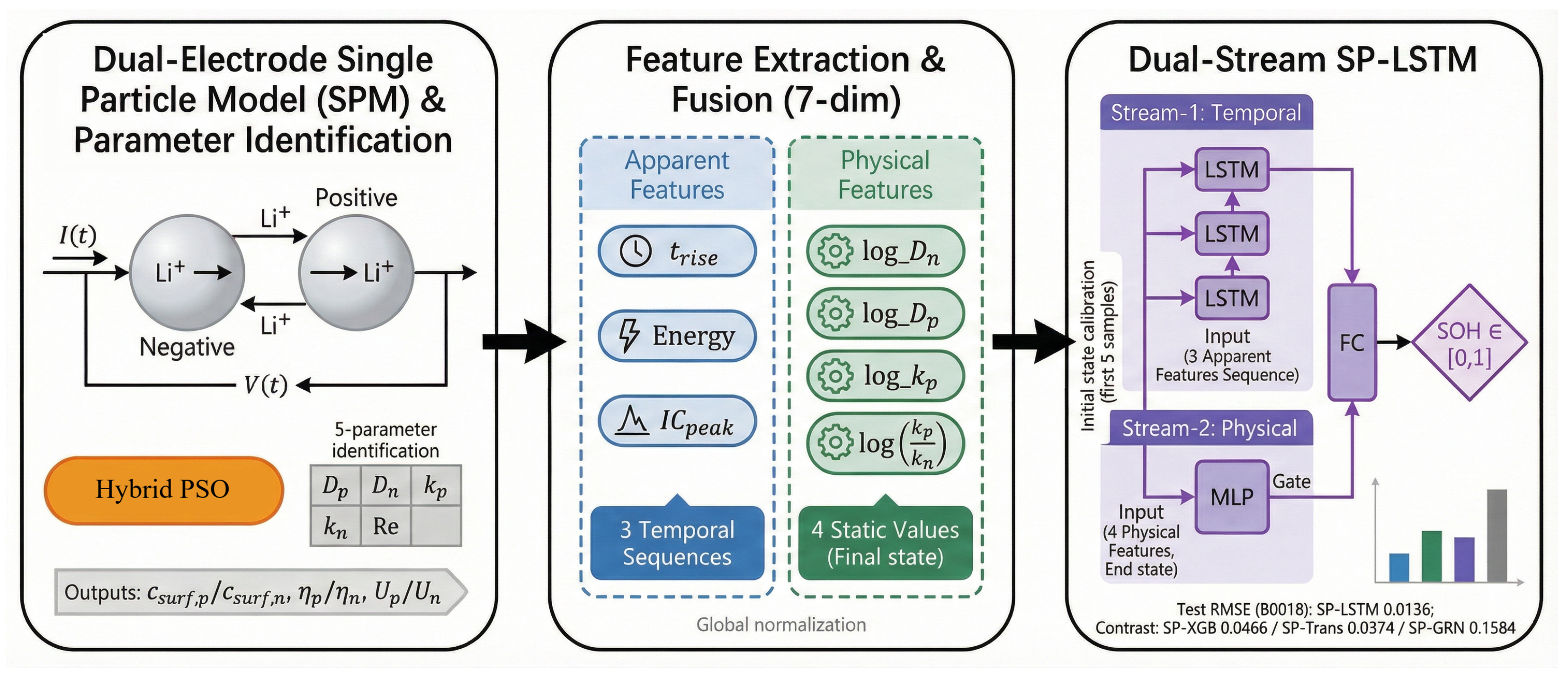 Physics-Informed SP-LSTM for State of Health Estimation of Lithium-Ion ...