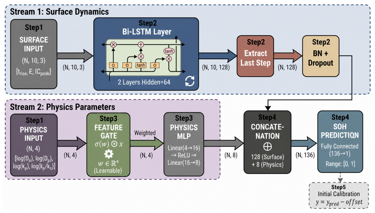 Physics-Informed SP-LSTM for State of Health Estimation of Lithium-Ion ...