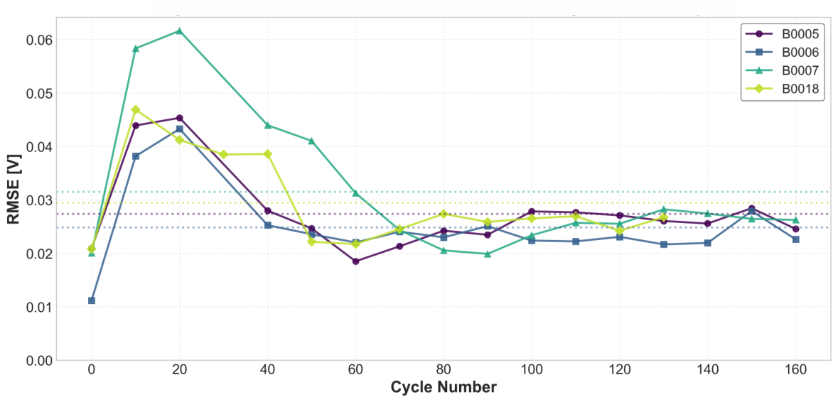 Physics-Informed SP-LSTM for State of Health Estimation of Lithium-Ion ...