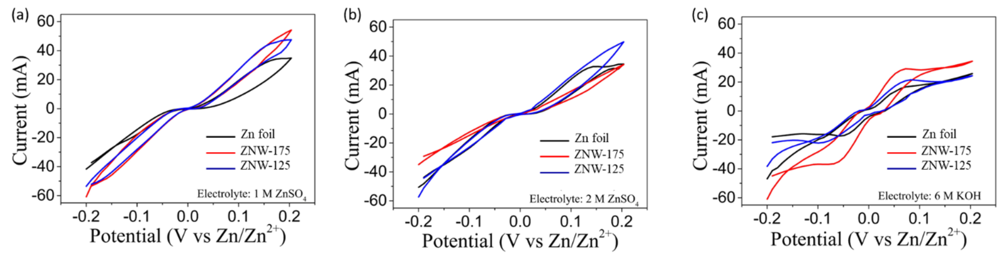 Binder-Free Self-Assembled Zn Nanowire Networks as Enhanced ...
