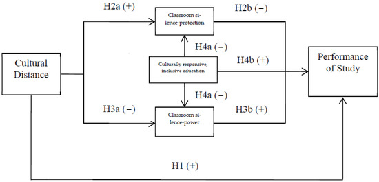 Cultural Distance, Classroom Silence and Culturally Responsive and ...