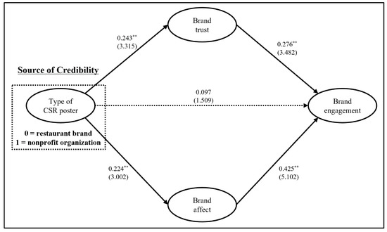 How Can Restaurant Companies Effectively Deliver CSR Efforts to ...