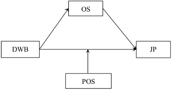 Behavioral Sciences | Free Full-Text | The Effect of Deviant Workplace ...