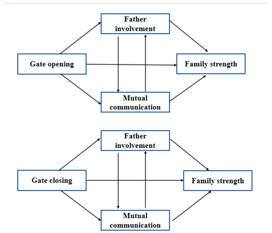 The Relations between Father-Perceived Family Strength and Maternal ...