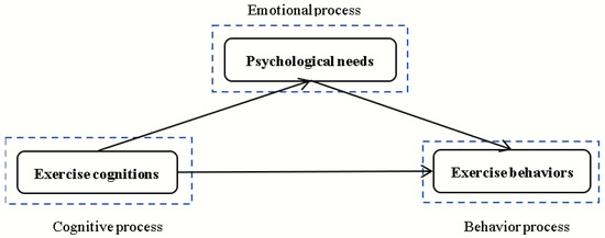 The Impact of Exercise Cognition on Exercise Behaviors: The Mediating ...