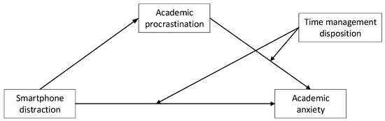 Smartphone Distraction and Academic Anxiety: The Mediating Role of ...