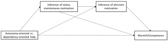 Dependency-Oriented Versus Autonomy-Oriented Help: Inferred Motivations ...