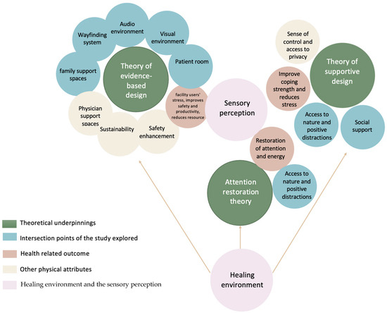 Healing Environment in Pediatric Cancer Centers by Utilizing Positive ...