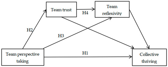 Team Perspective Taking and Collective Thriving in College Students ...