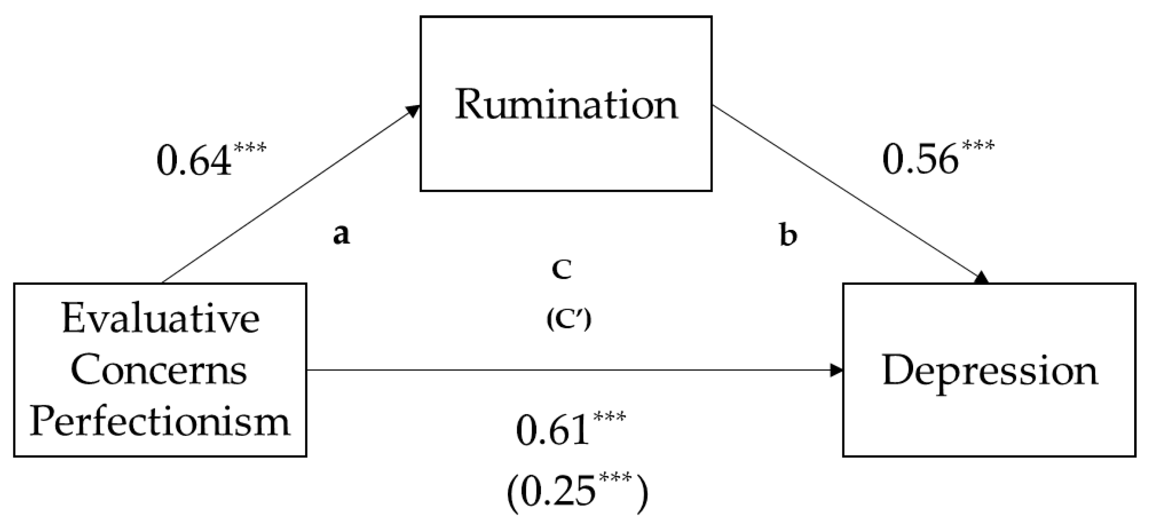 The Relationship Between Evaluative Concerns Perfectionism and ...