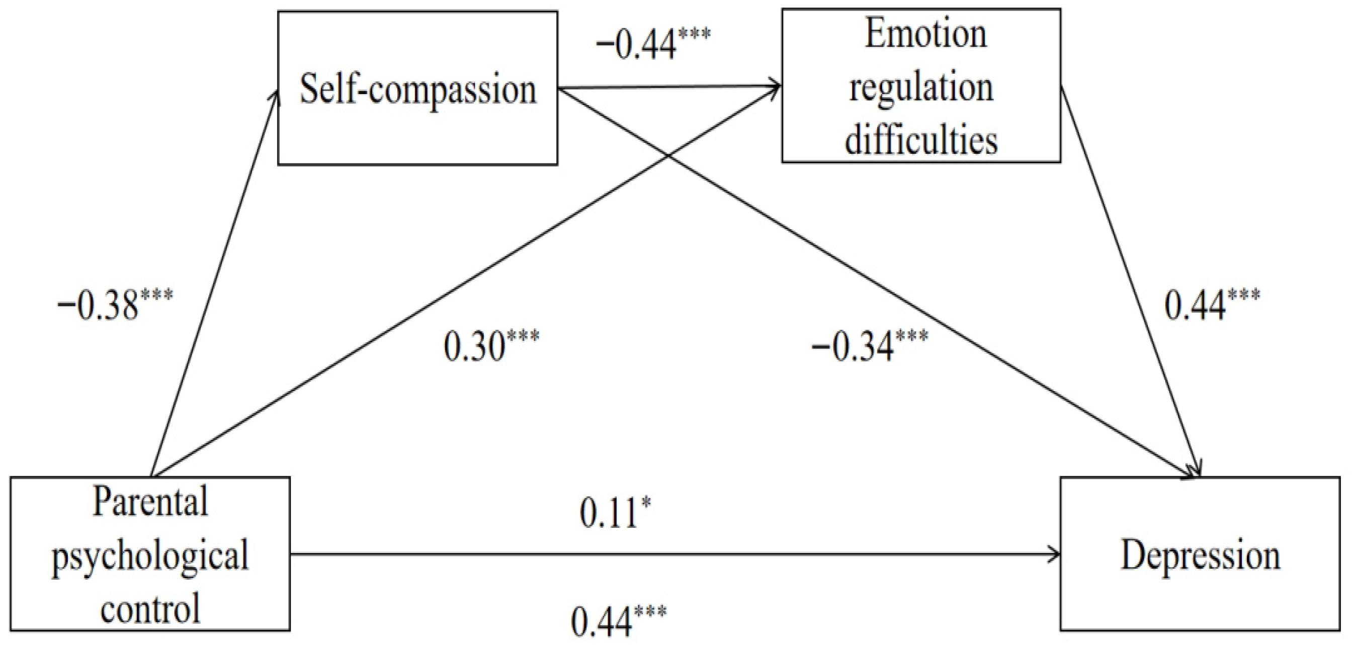 Parental Psychological Control and Depression in University Students ...