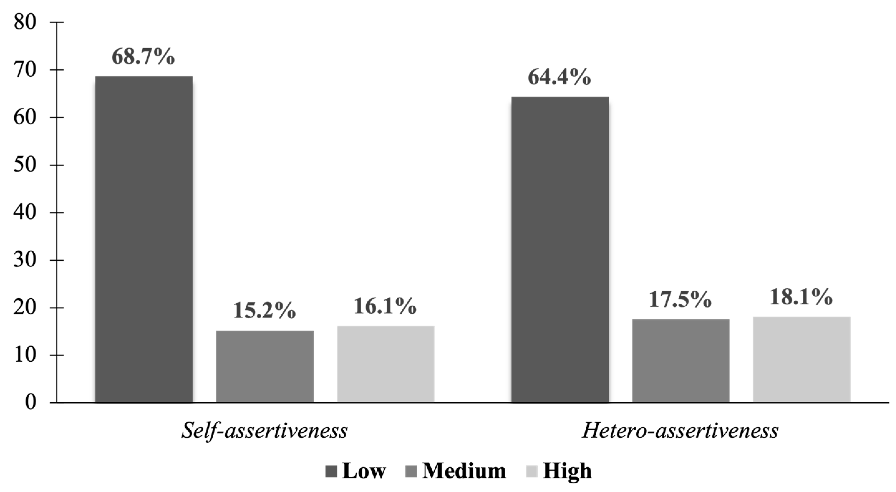 Influence of Problematic Mobile Phone Use on Social and Assertiveness ...