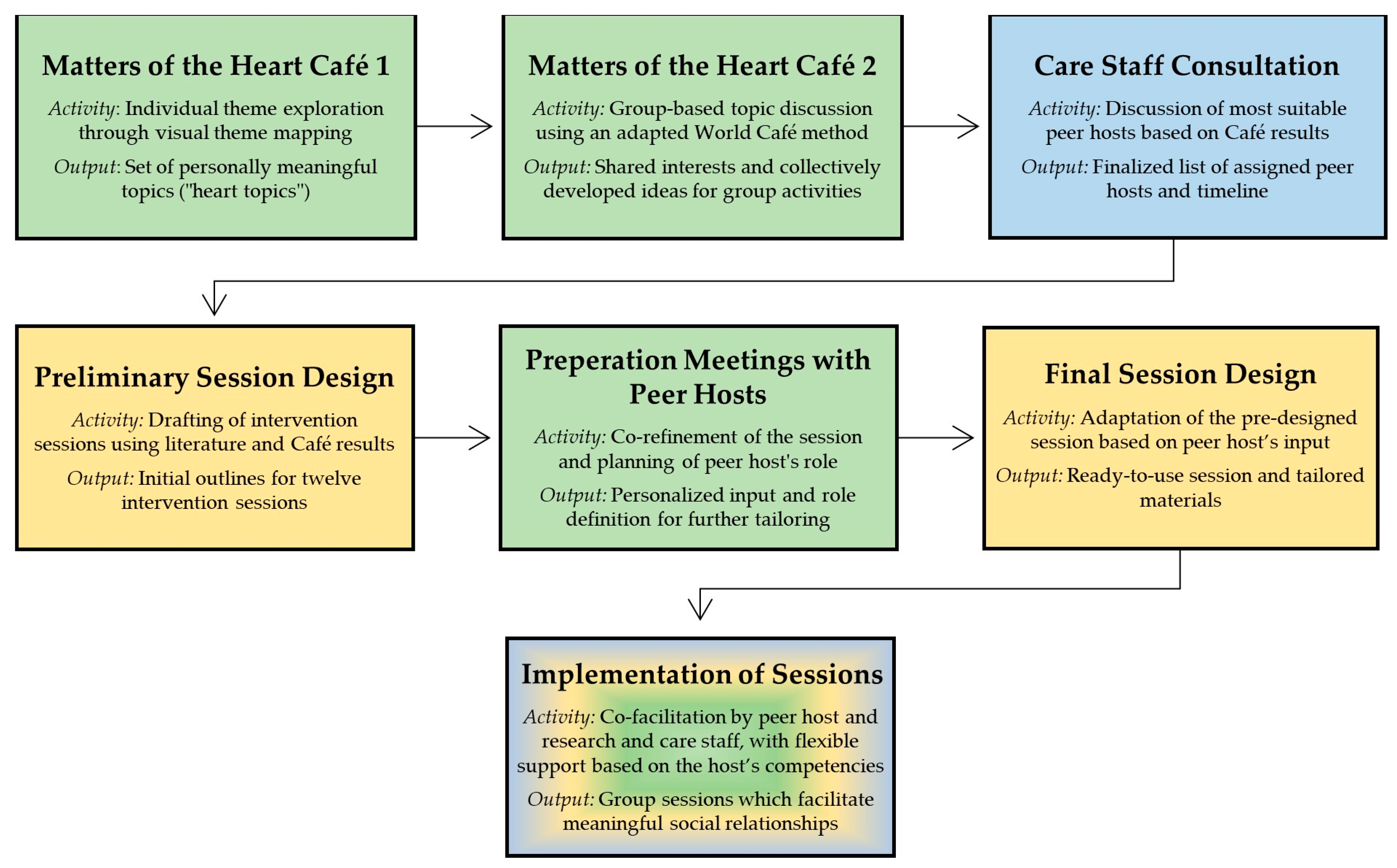 Matters of the Heart: Co-Creating a Peer-Led Social Health Intervention ...