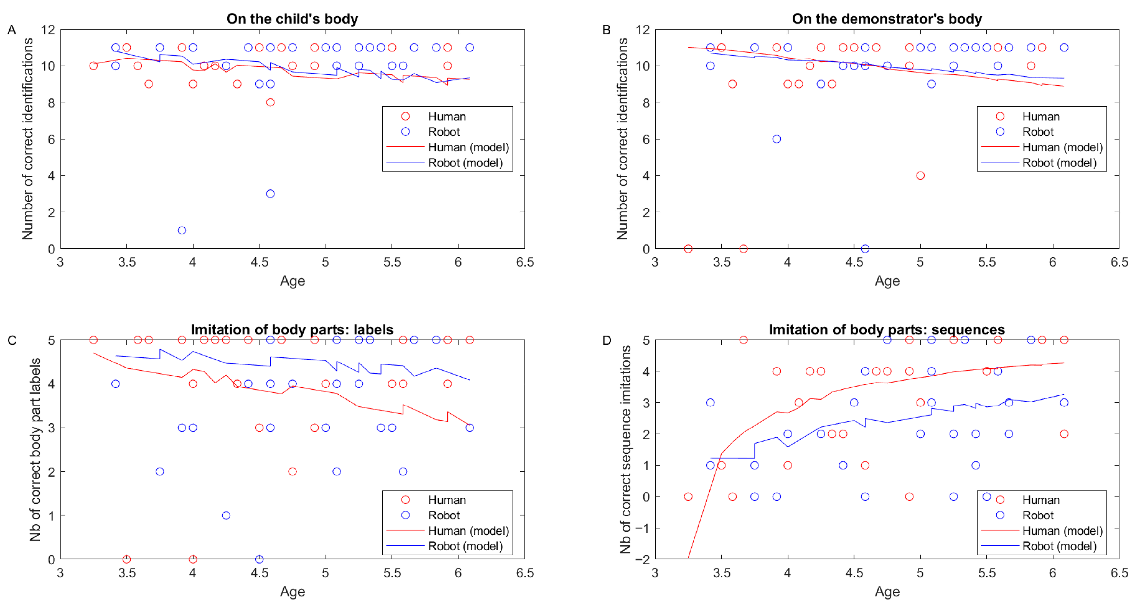 Body Knowledge and Emotion Recognition in Preschool Children: A ...