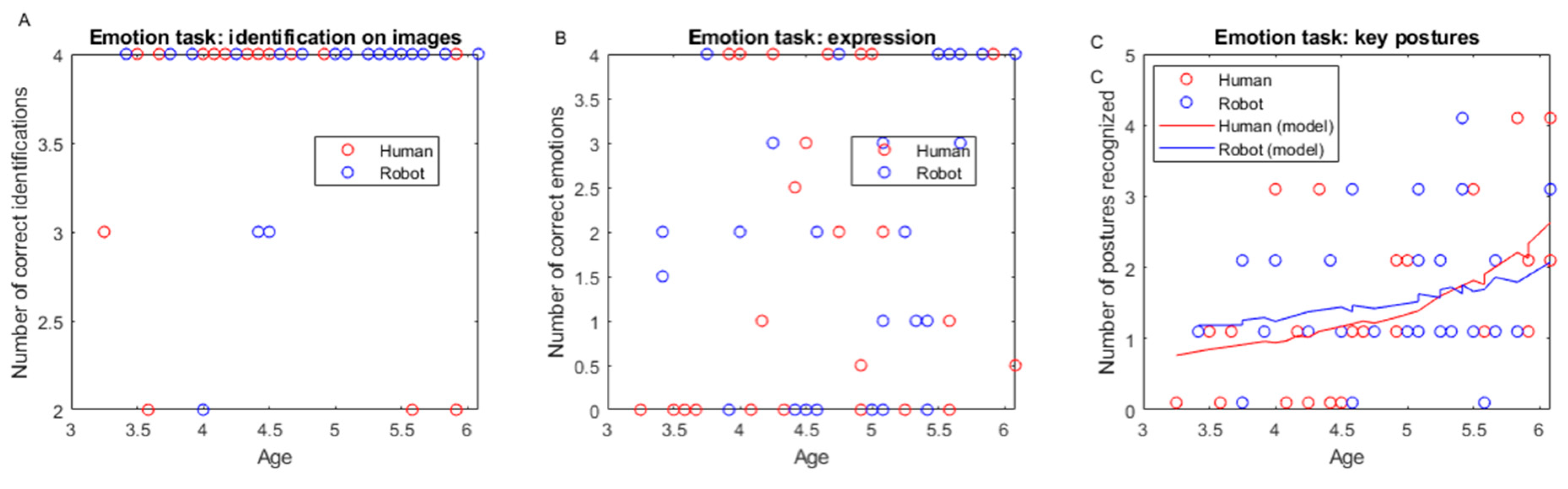 Body Knowledge and Emotion Recognition in Preschool Children: A ...