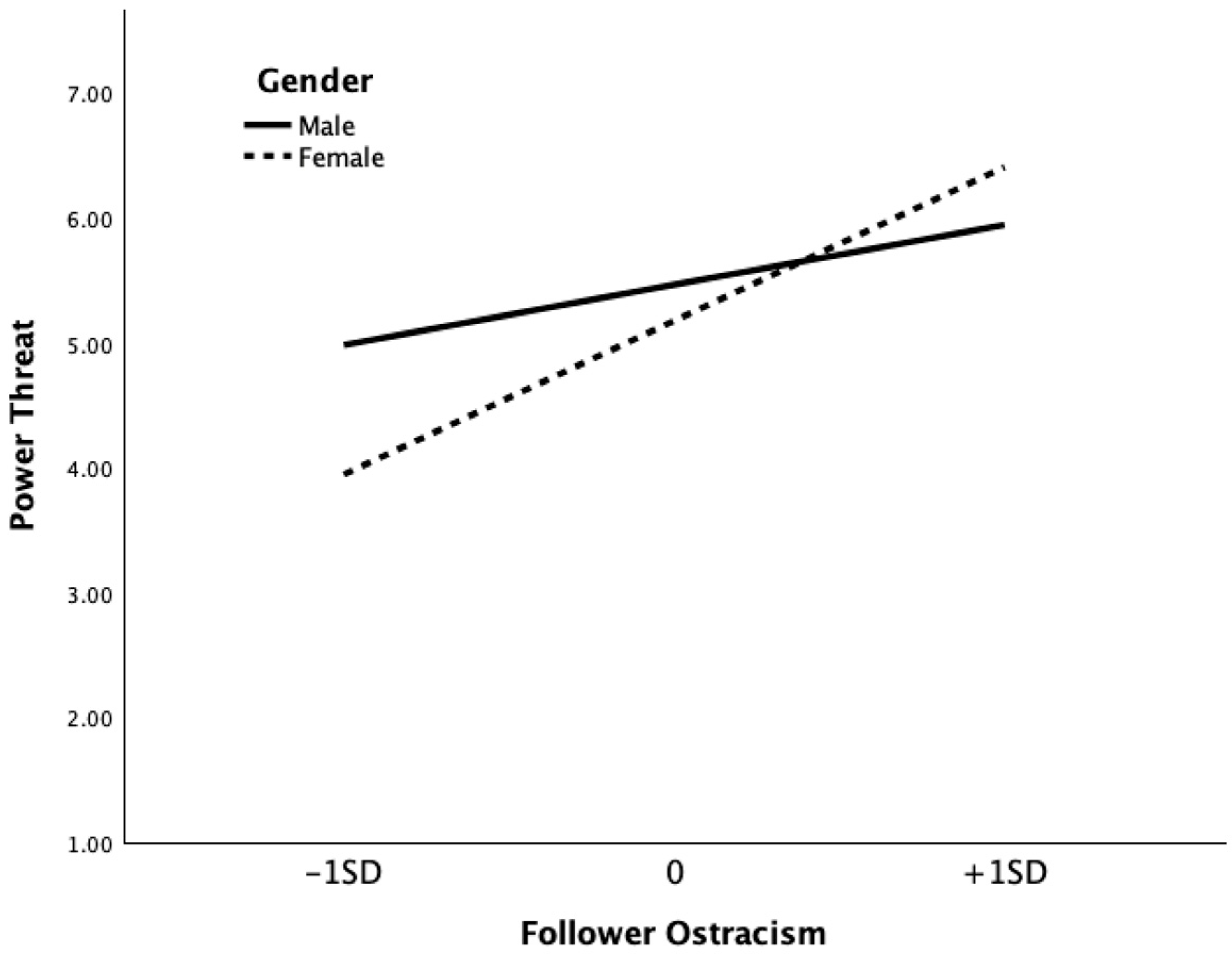Follower Ostracism and Micromanagement Leadership: The Roles of Power ...