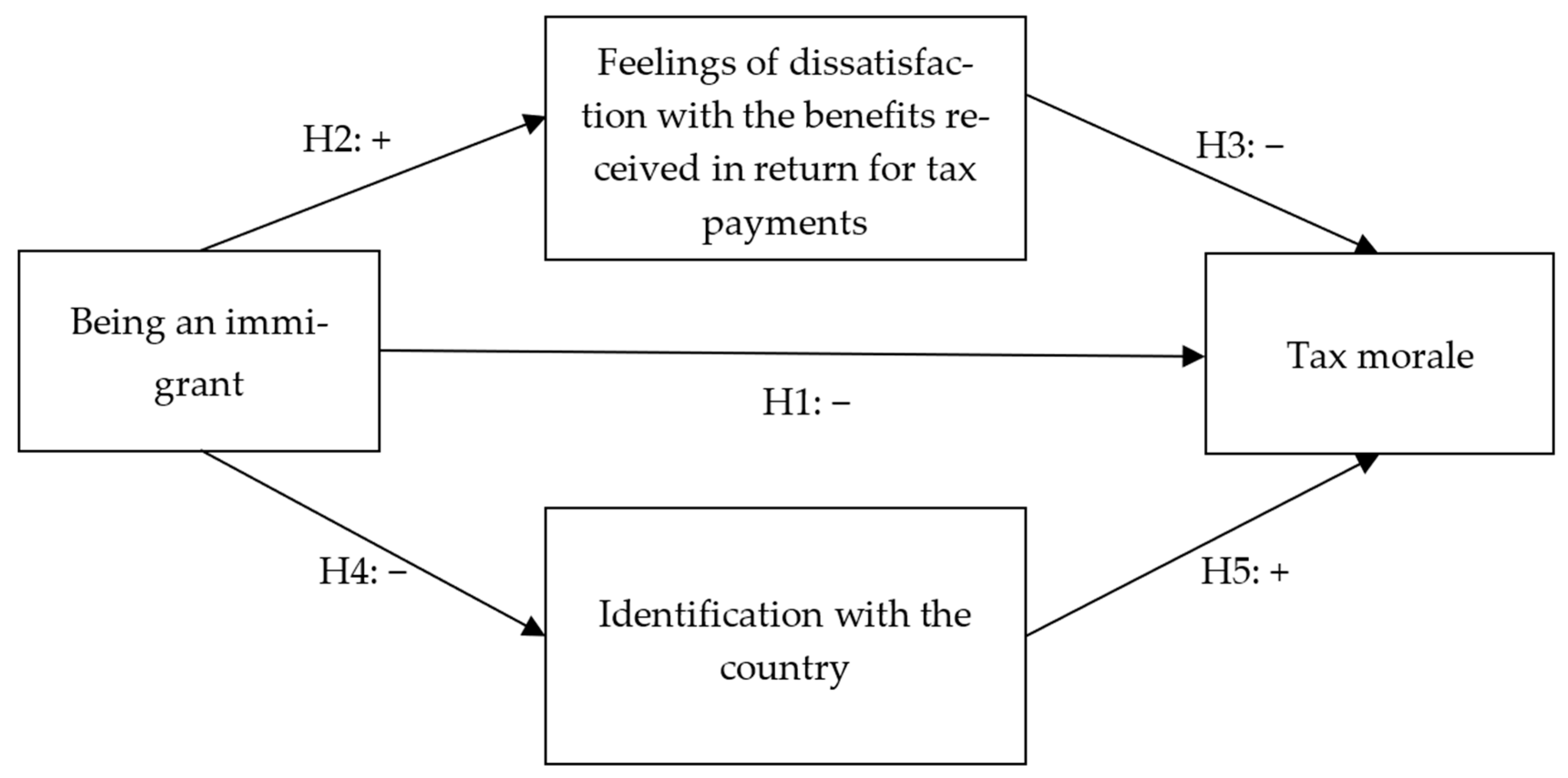 Tax Morale of Immigrants
