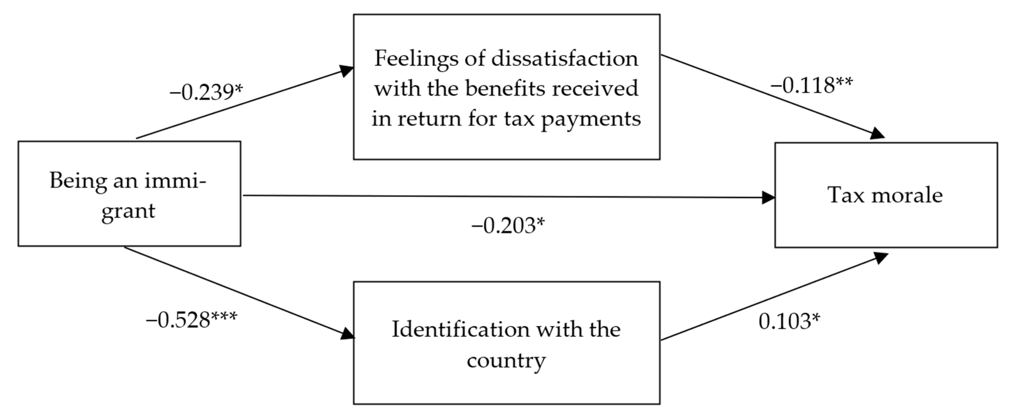 Tax Morale of Immigrants