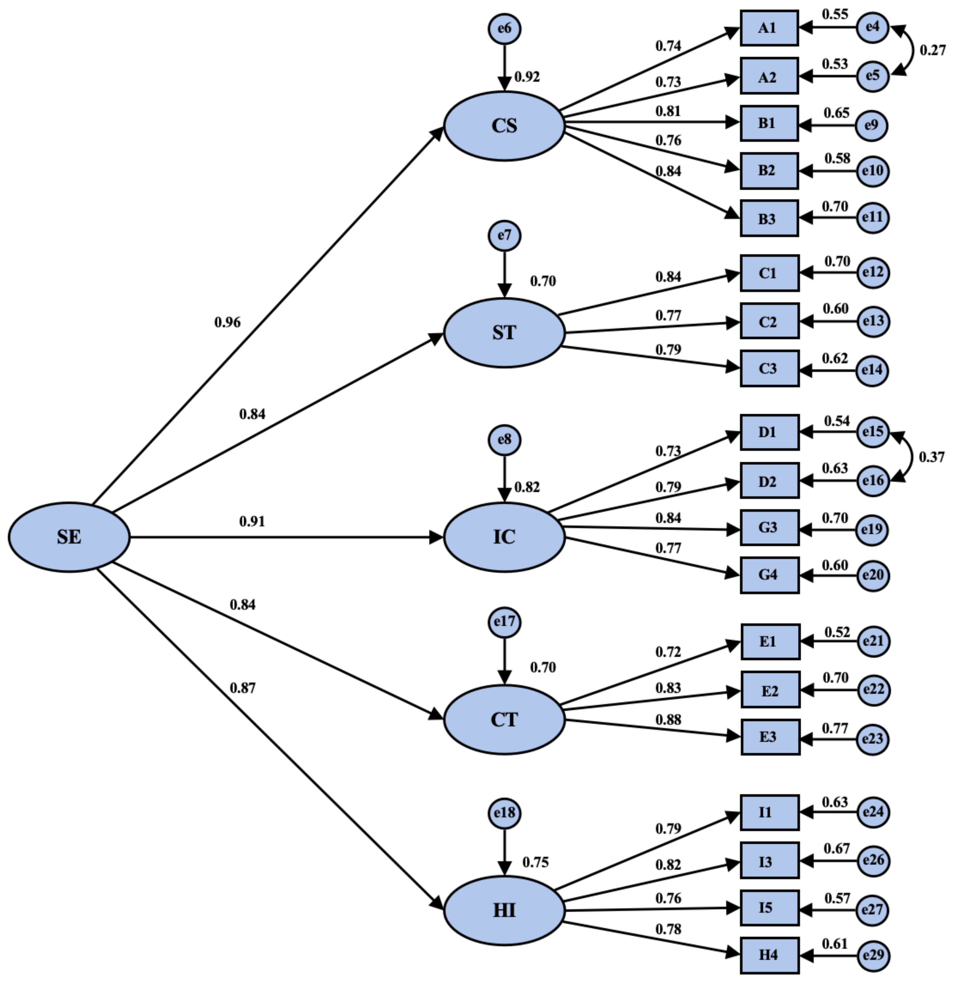 Development and Validation of Human-Computer Collaborative Classroom ...