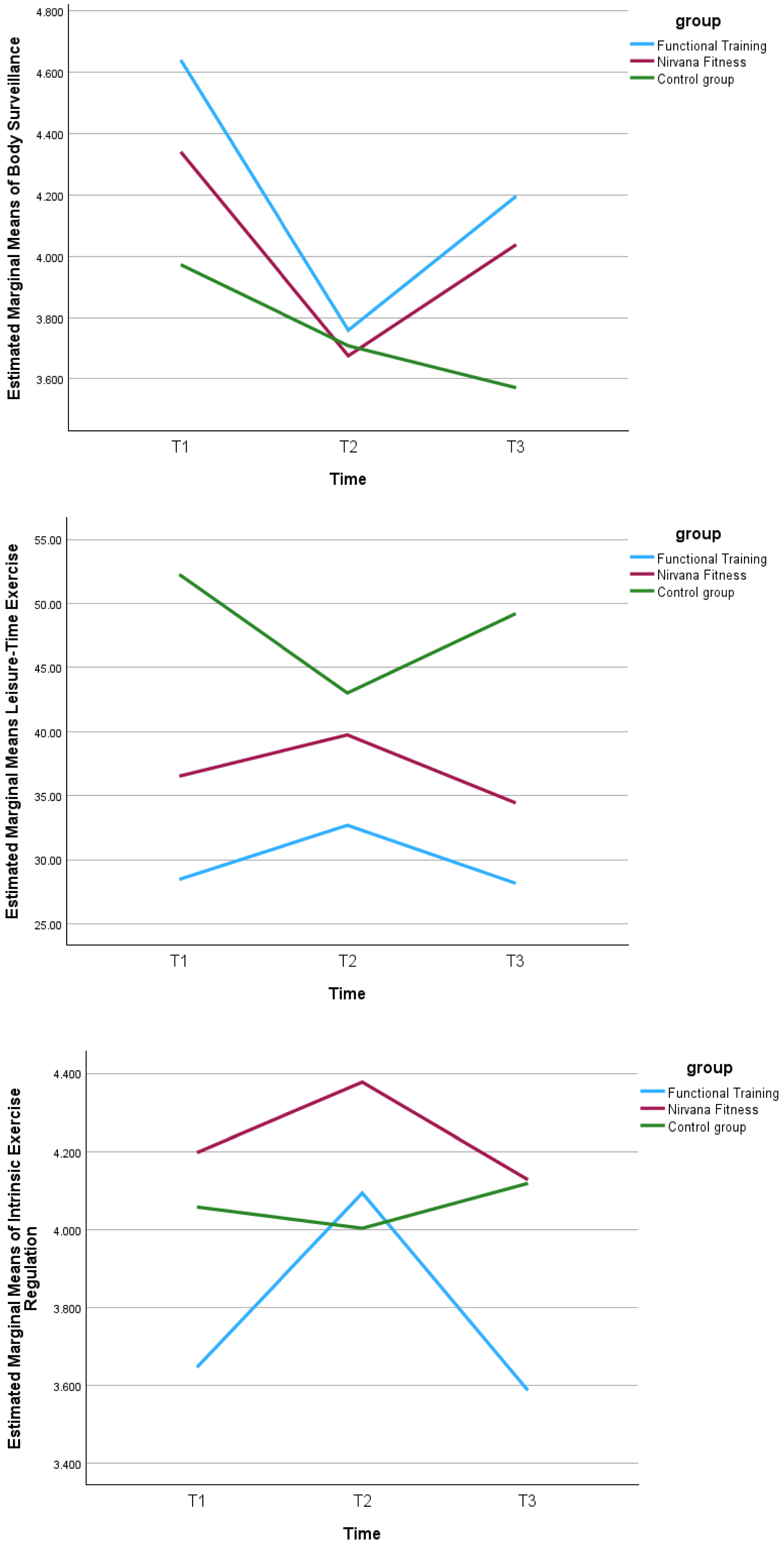 Sustainability of Positive Body Image Changes One Year After Exercise ...