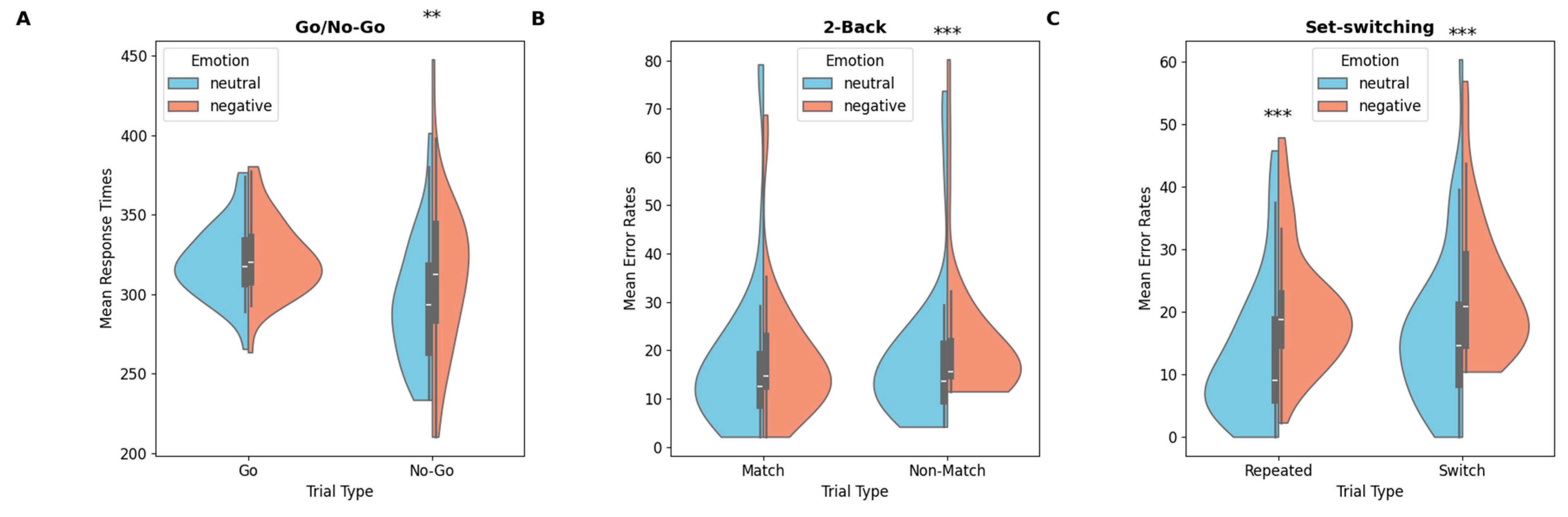 How Emotions Influence Cognitive Control: A Within-Subject Investigation