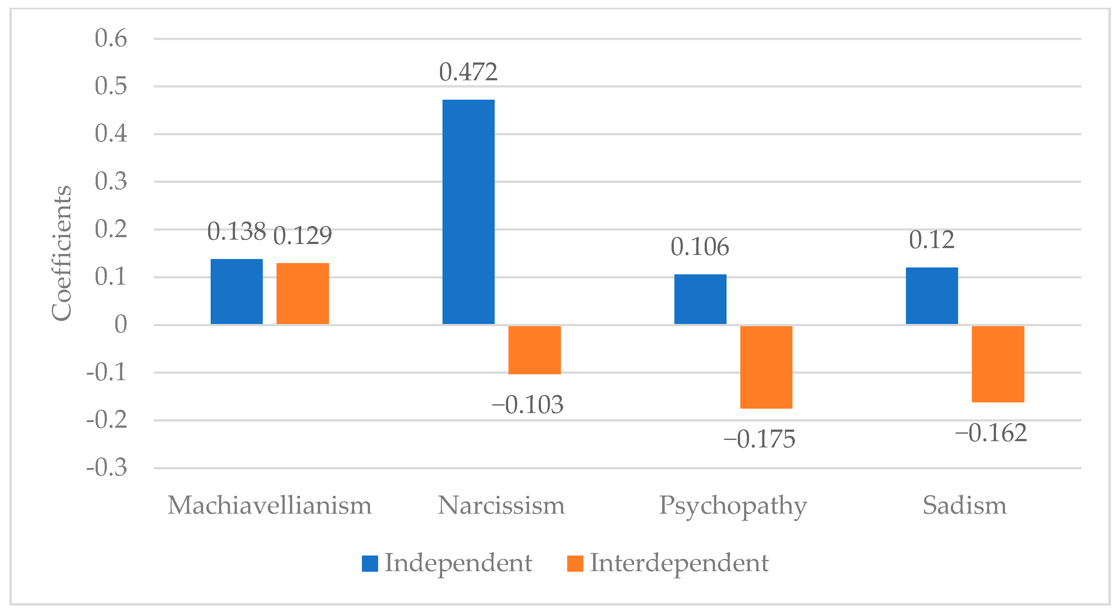 Self-Construal as a Predictor of Antagonistic Personality Traits
