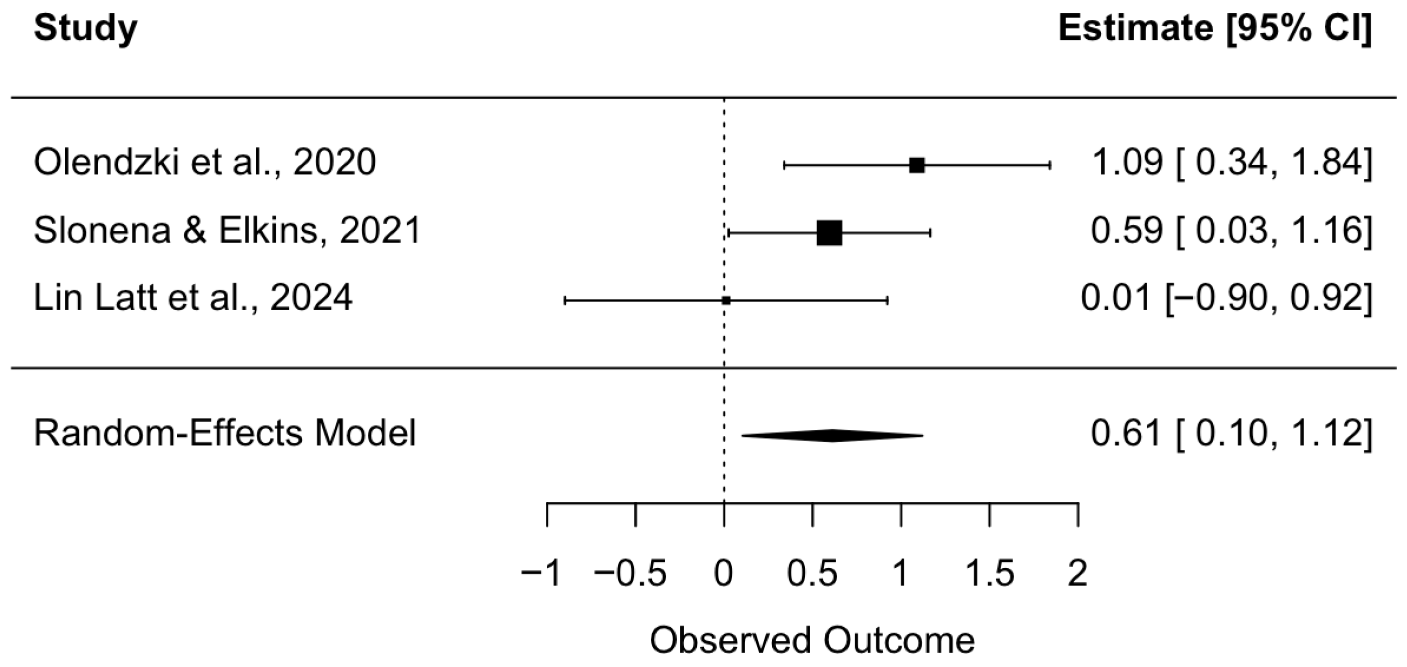 Effect of Mindful Hypnotherapy on Psychological Distress: A Systematic ...