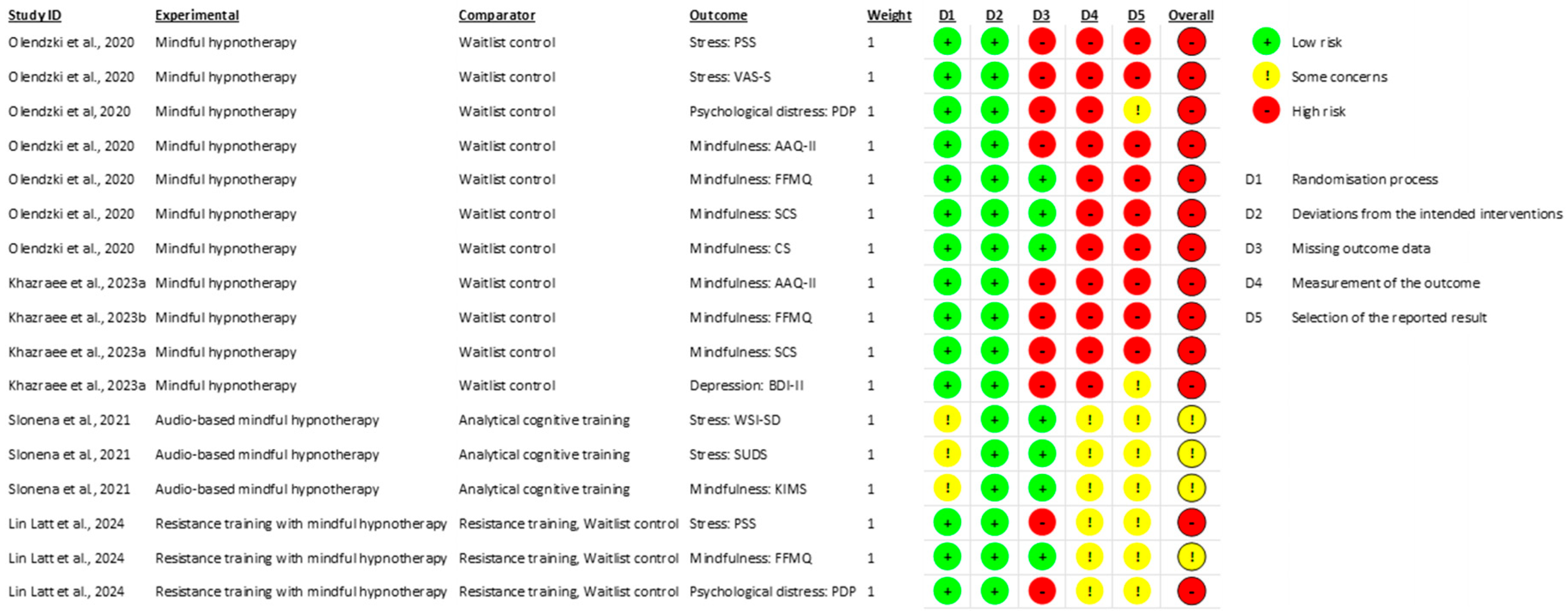 Effect of Mindful Hypnotherapy on Psychological Distress: A Systematic ...