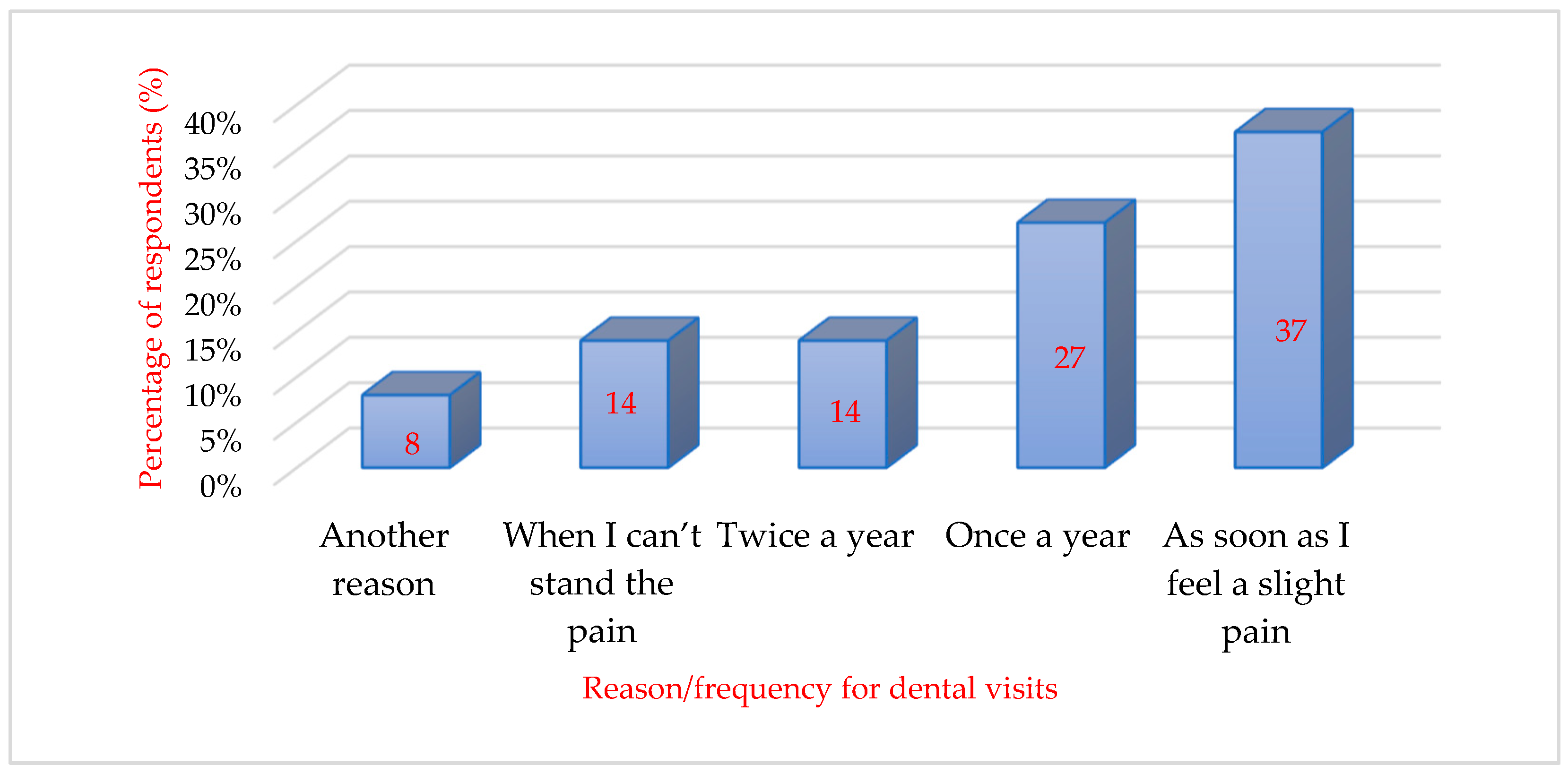 Patient Anxiety in Oro-Dental Procedures: A Retrospective Observational ...