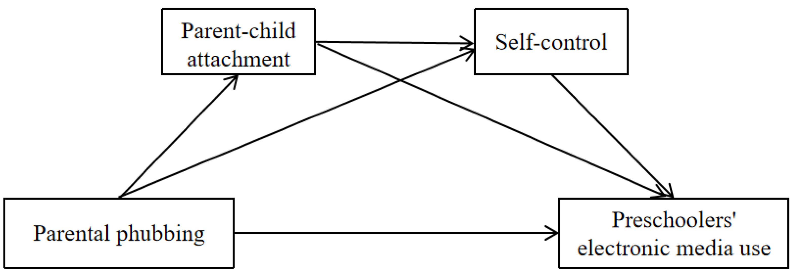 The Association Between Parental Phubbing and Preschoolers’ Excessive ...
