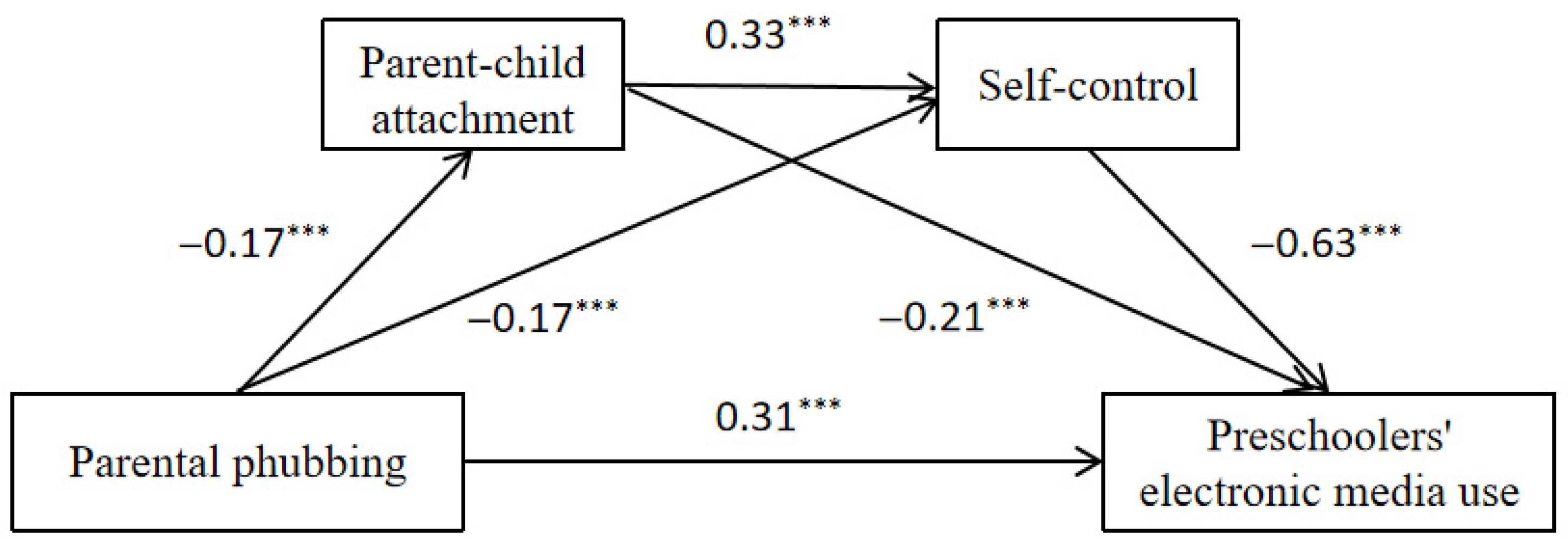 The Association Between Parental Phubbing and Preschoolers’ Excessive ...