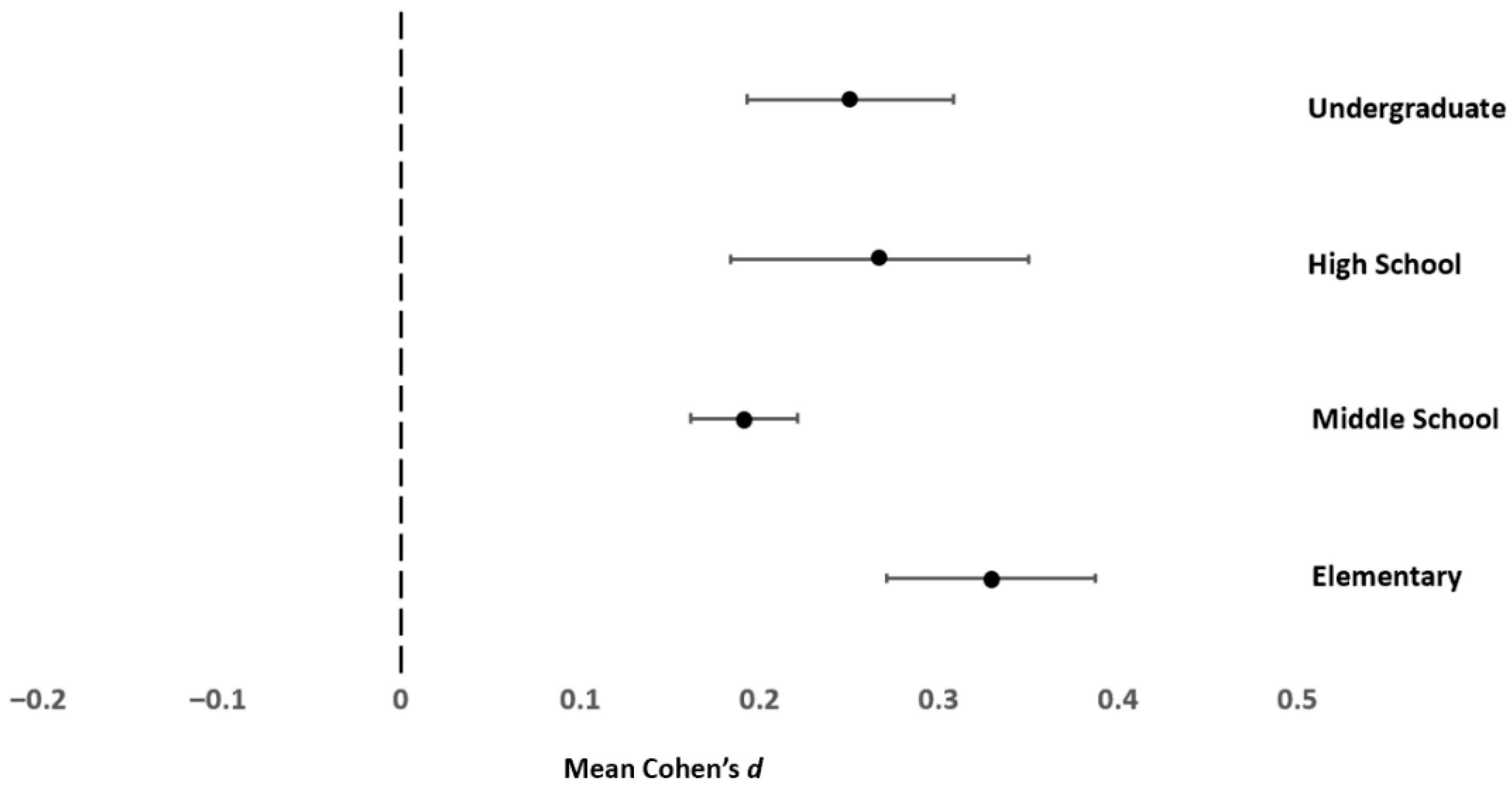 The Enduring Gender Gap in STEM: A Meta-Analysis of Gender Differences ...