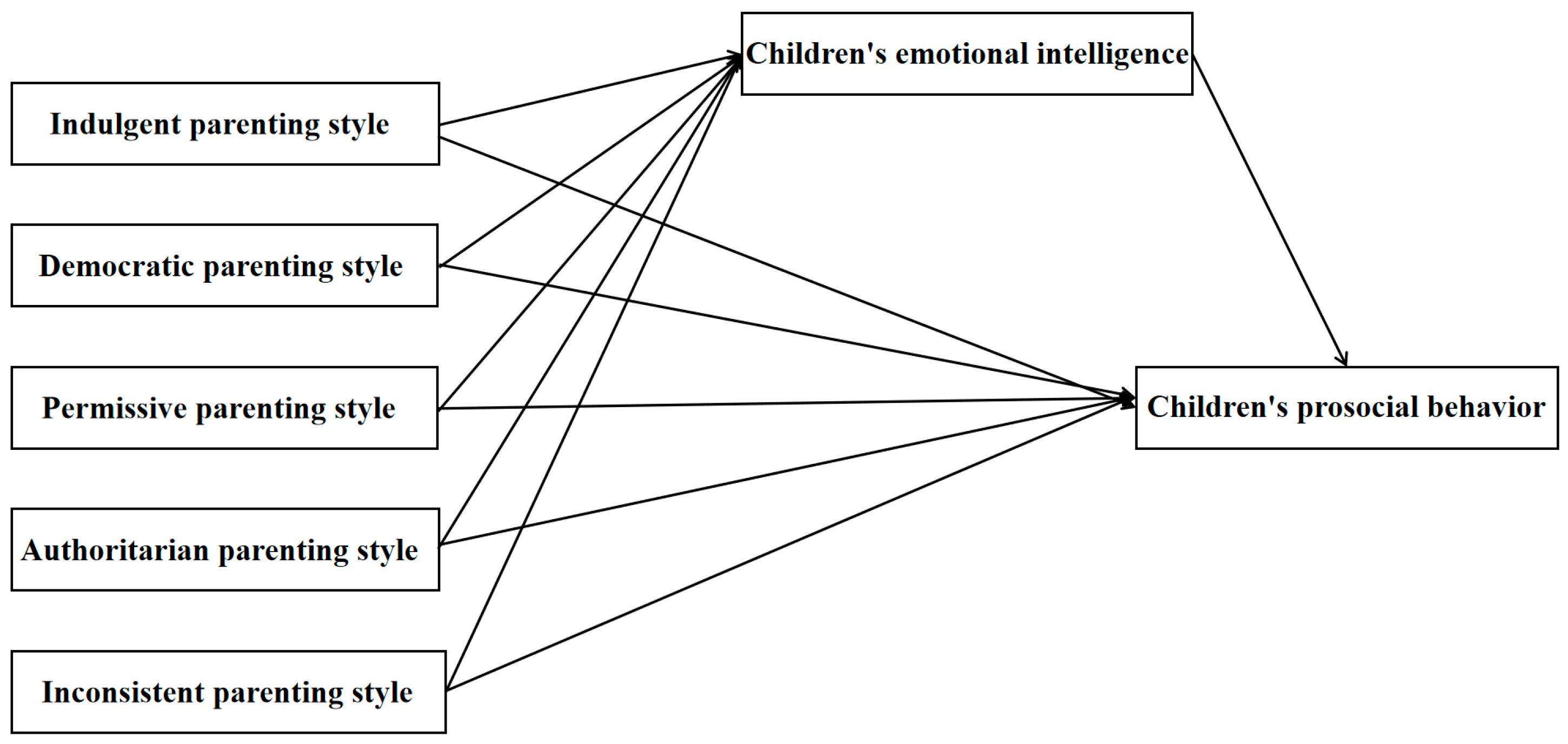 The Relationship Between Parenting Styles and Children’s Prosocial ...